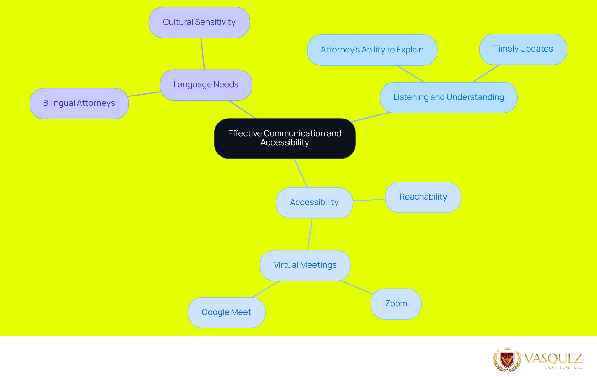 This mindmap illustrates how effective communication and accessibility are crucial when choosing a lawyer. Each branch represents a key aspect of this topic, helping you see how they relate to the overall goal of ensuring clients feel understood and supported.