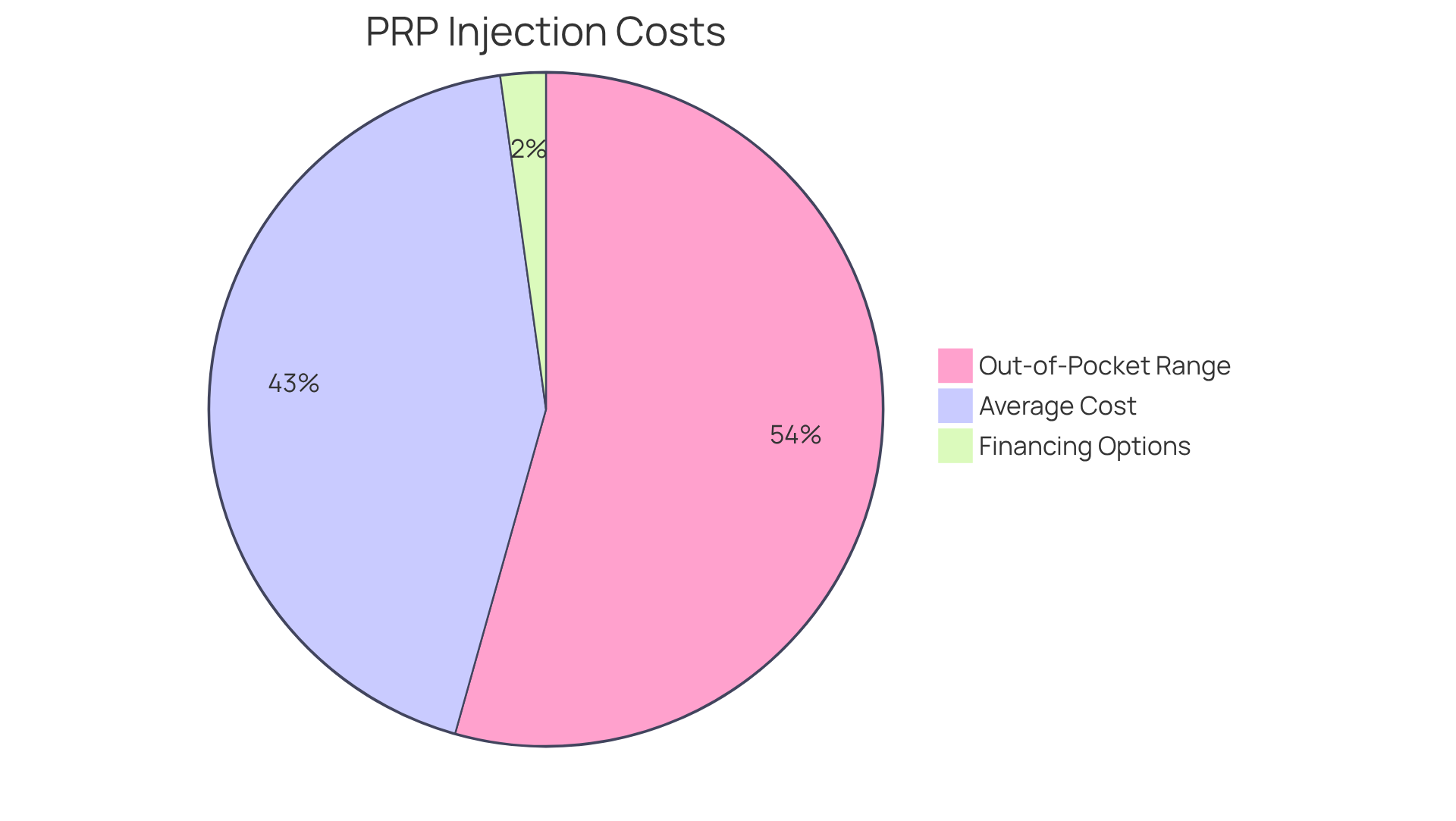 This pie chart shows how the costs of PRP knee injections are divided. The blue slice represents the average cost per injection, the green slice shows the range of out-of-pocket expenses, and the orange slice indicates the portion of patients using financing options. The bigger the slice, the more significant that cost is in the overall picture. This pie chart shows how the costs of PRP knee injections are divided. The blue slice represents the average cost per injection, the green slice shows the range of out-of-pocket expenses, and the orange slice indicates the portion of patients using financing options. The bigger the slice, the more significant that cost is in the overall picture.