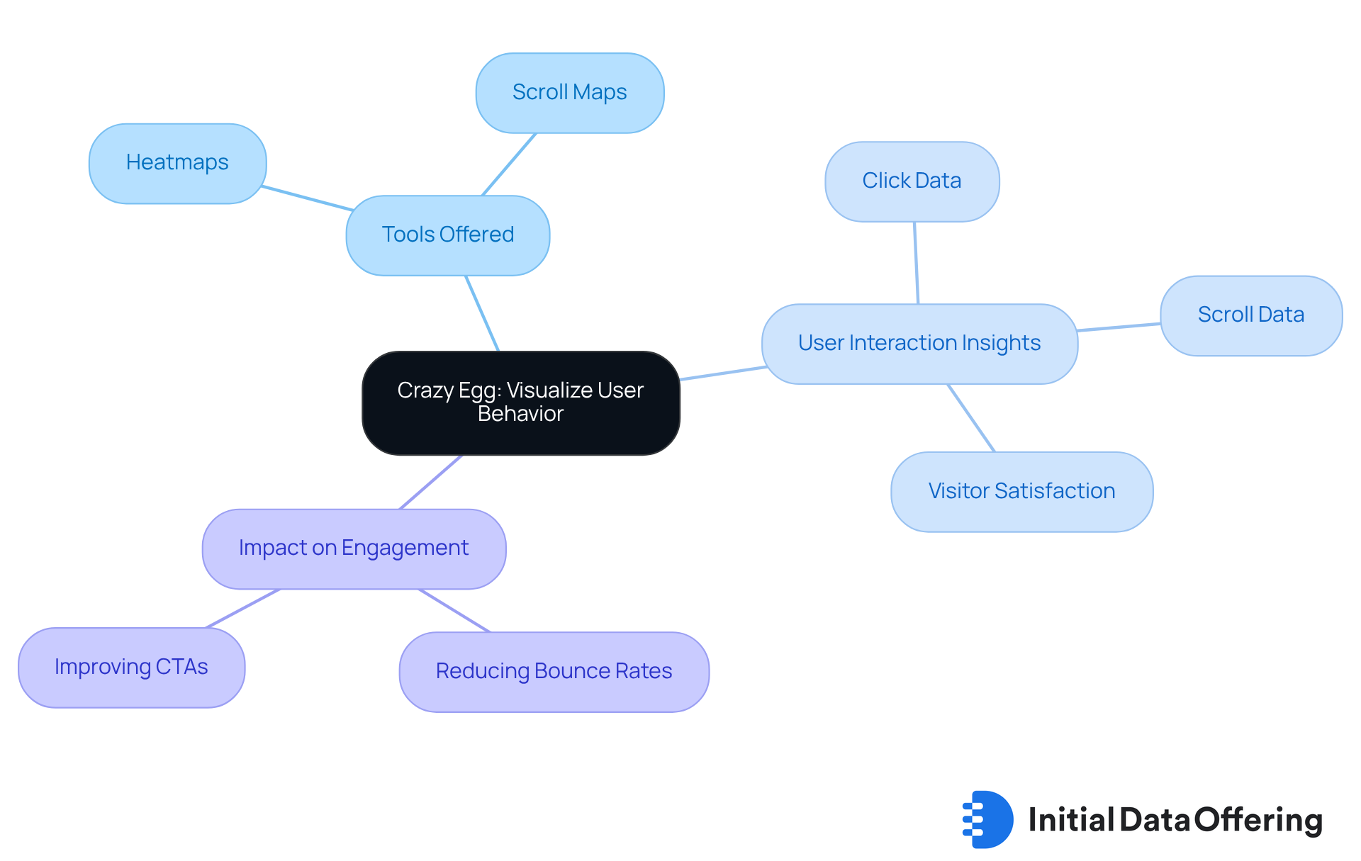 This mindmap illustrates how Crazy Egg's visual tools help organizations analyze user behavior and improve website engagement. Each branch represents a different aspect of the tools and insights, showing how they connect and contribute to enhancing user experience. This mindmap illustrates how Crazy Egg's visual tools help organizations analyze user behavior and improve website engagement. Each branch represents a different aspect of the tools and insights, showing how they connect and contribute to enhancing user experience.