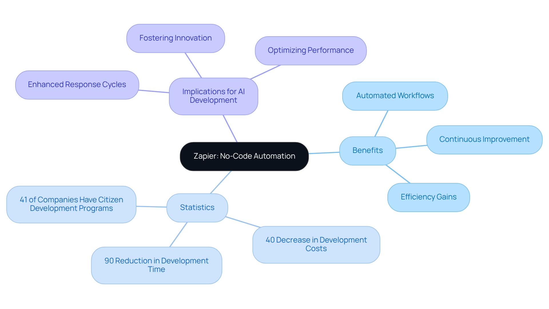 The central node represents Zapier's role in automation, while the branches illustrate the benefits, key statistics, and broader implications for AI development. Follow the branches to understand how automation enhances efficiency and drives innovation. The central node represents Zapier's role in automation, while the branches illustrate the benefits, key statistics, and broader implications for AI development. Follow the branches to understand how automation enhances efficiency and drives innovation.