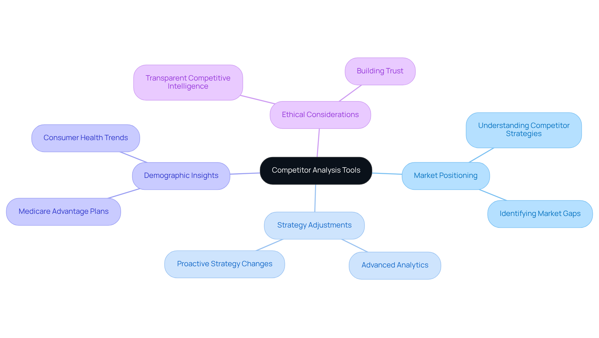 The central node represents the main topic, while the branches show different aspects of competitor analysis. Each sub-branch provides specific insights or examples related to that aspect, helping you understand how they all connect.