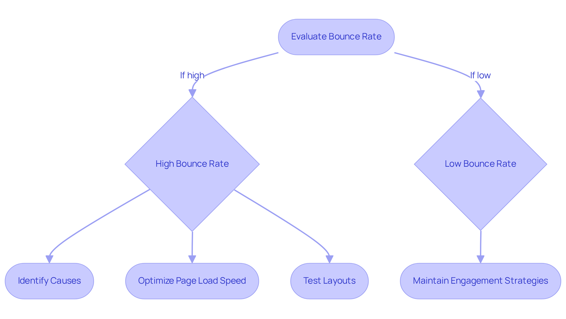 This flowchart outlines the steps to evaluate and improve bounce rates. Follow the arrows to see how high bounce rates lead to specific actions aimed at enhancing user experience, while low bounce rates indicate successful engagement strategies.
