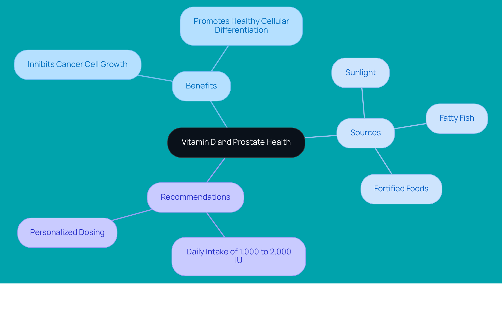 The central node represents the main topic, while branches show the benefits, sources, and recommendations related to vitamin D. Each color-coded branch helps you easily identify different aspects of how vitamin D supports prostate health.