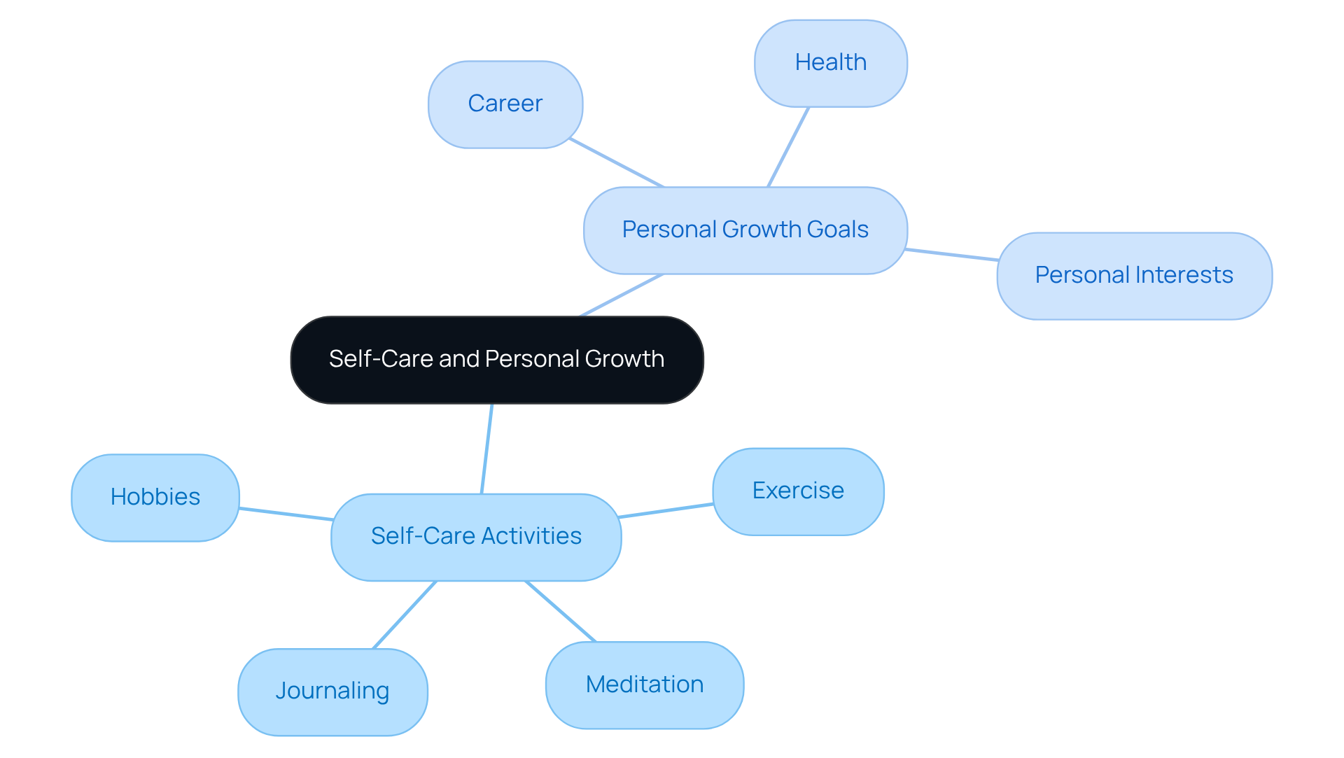The center represents your overall focus on self-care and growth. The branches show different activities and goals that support your journey — the more connections you see, the more holistic your approach can be! The center represents your overall focus on self-care and growth. The branches show different activities and goals that support your journey — the more connections you see, the more holistic your approach can be!