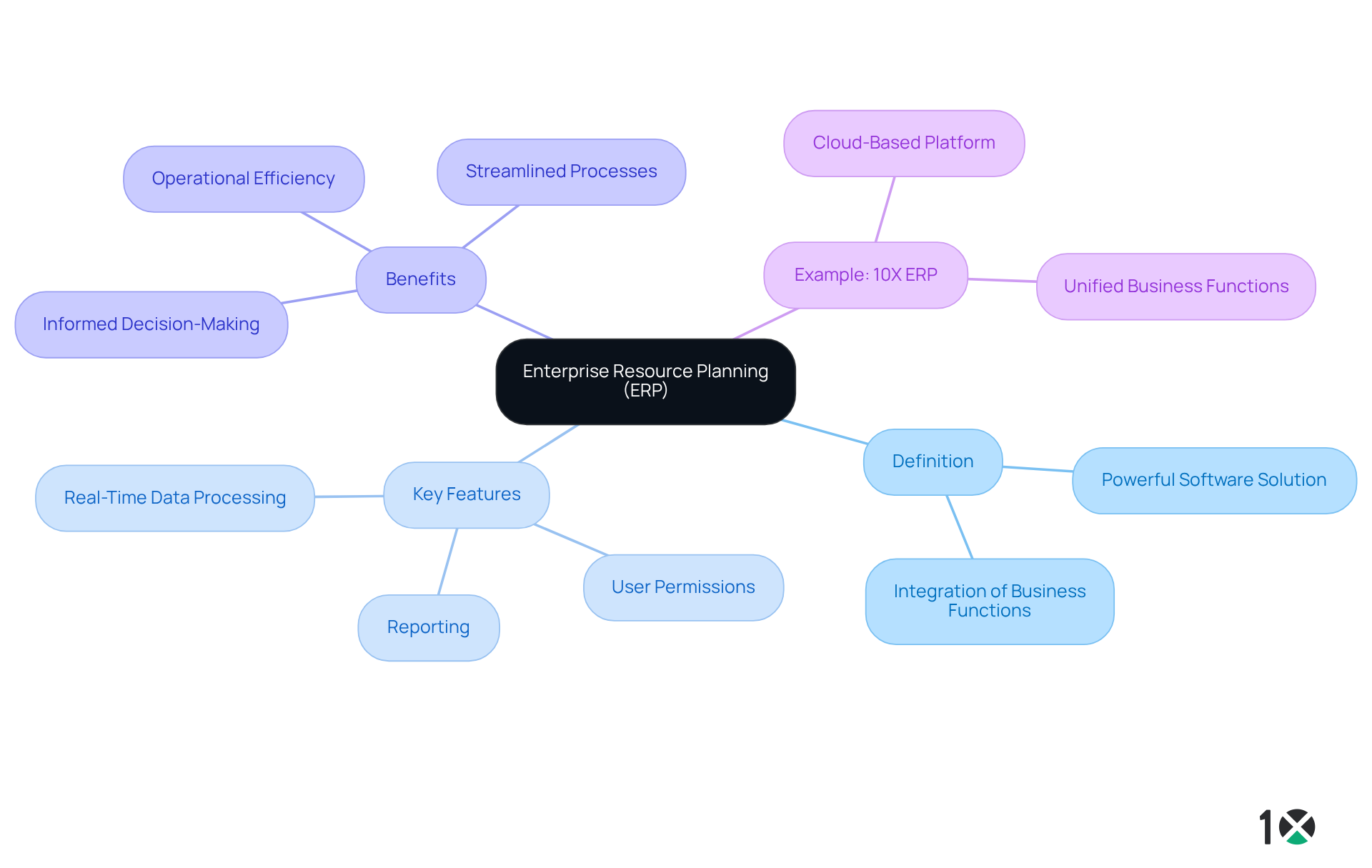 This mindmap showcases the concept of ERP at the center, with branches leading to its definition, key features, benefits, and an example. Each branch helps unravel how these components relate to the overall importance of ERP in organizations. This mindmap showcases the concept of ERP at the center, with branches leading to its definition, key features, benefits, and an example. Each branch helps unravel how these components relate to the overall importance of ERP in organizations.