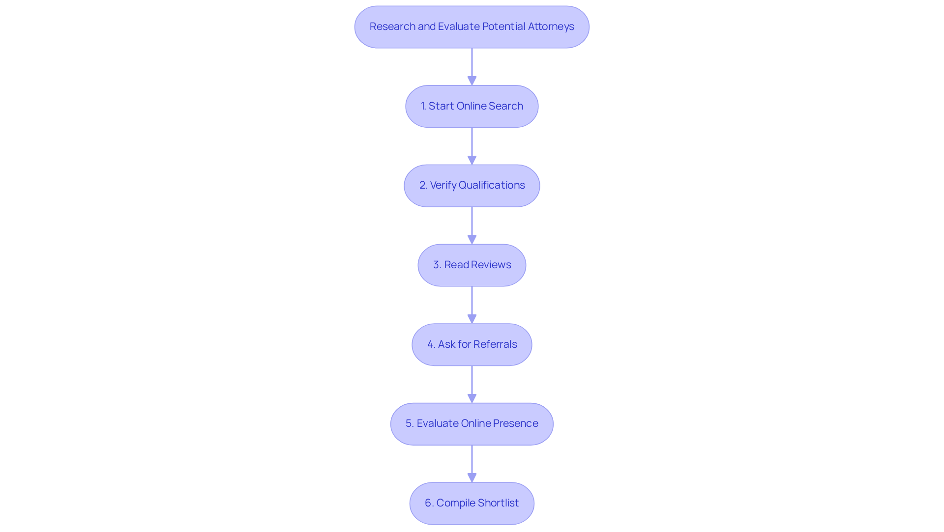 This flowchart guides you through the process of finding the right juvenile defense attorney. Each box represents a step you should take, from starting your search online to compiling a shortlist of candidates. Follow the arrows to see the order of actions! This flowchart guides you through the process of finding the right juvenile defense attorney. Each box represents a step you should take, from starting your search online to compiling a shortlist of candidates. Follow the arrows to see the order of actions!