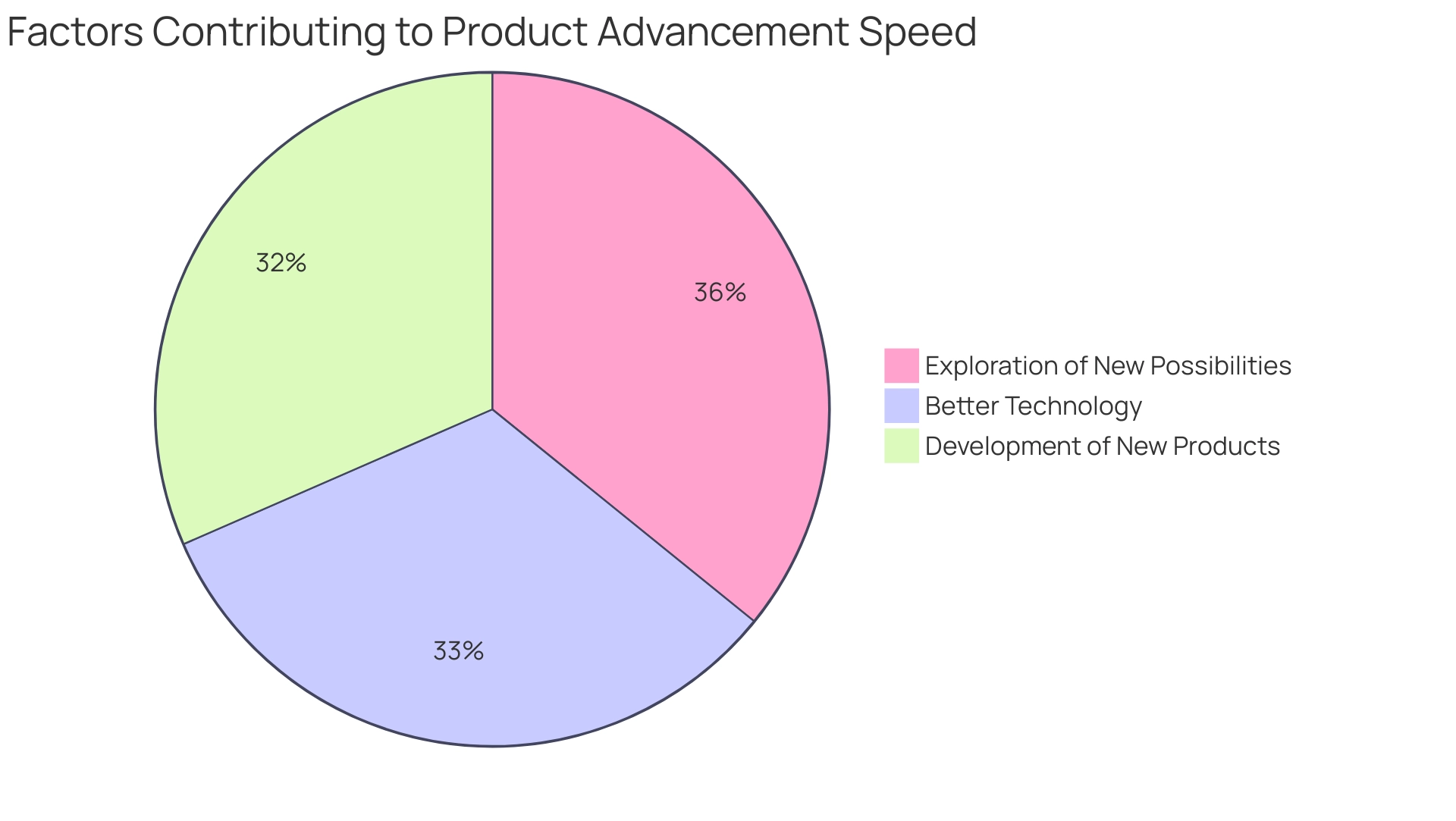 Each segment represents a cause of increased advancement speed, with sizes corresponding to their respective percentages.