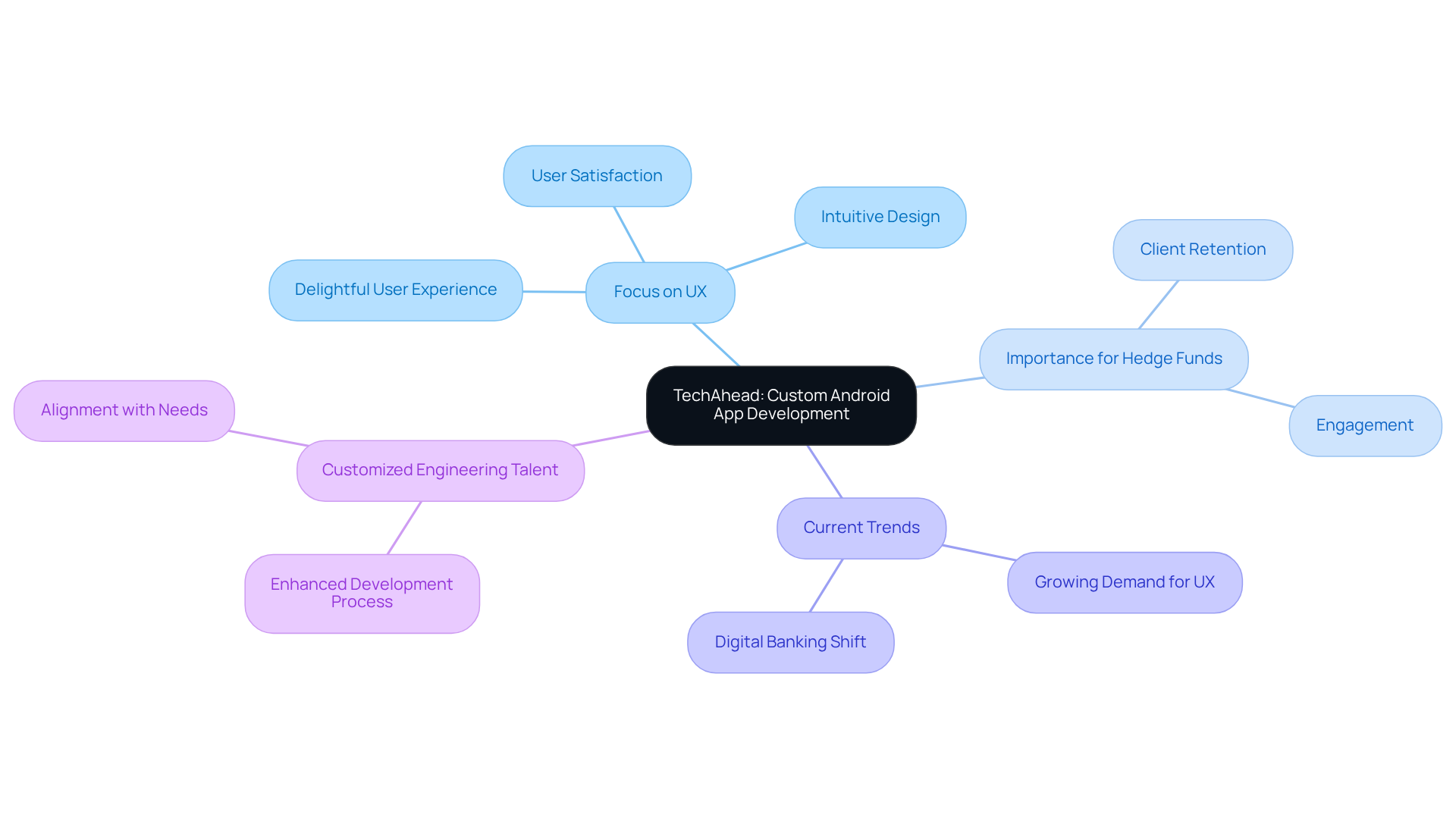 The central node represents TechAhead's main focus, while the branches illustrate key aspects of their approach to app development. Each branch highlights important factors that contribute to creating a superior user experience.
