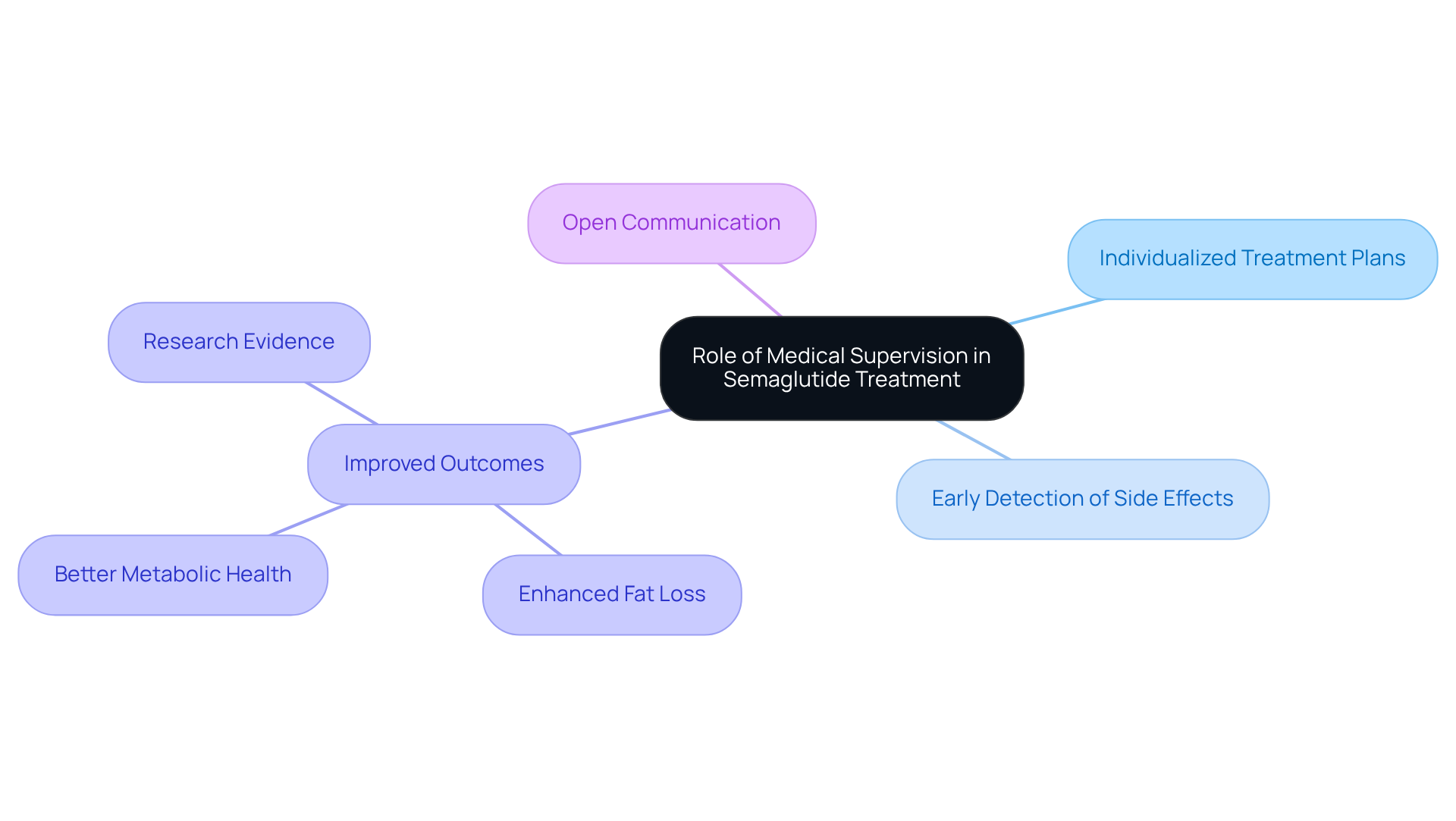 This mindmap illustrates how medical supervision plays a crucial role in semaglutide treatment. Start at the center with the main idea, then follow the branches to see how it connects to personalized care, better health outcomes, and the importance of communication with your healthcare team. This mindmap illustrates how medical supervision plays a crucial role in semaglutide treatment. Start at the center with the main idea, then follow the branches to see how it connects to personalized care, better health outcomes, and the importance of communication with your healthcare team.