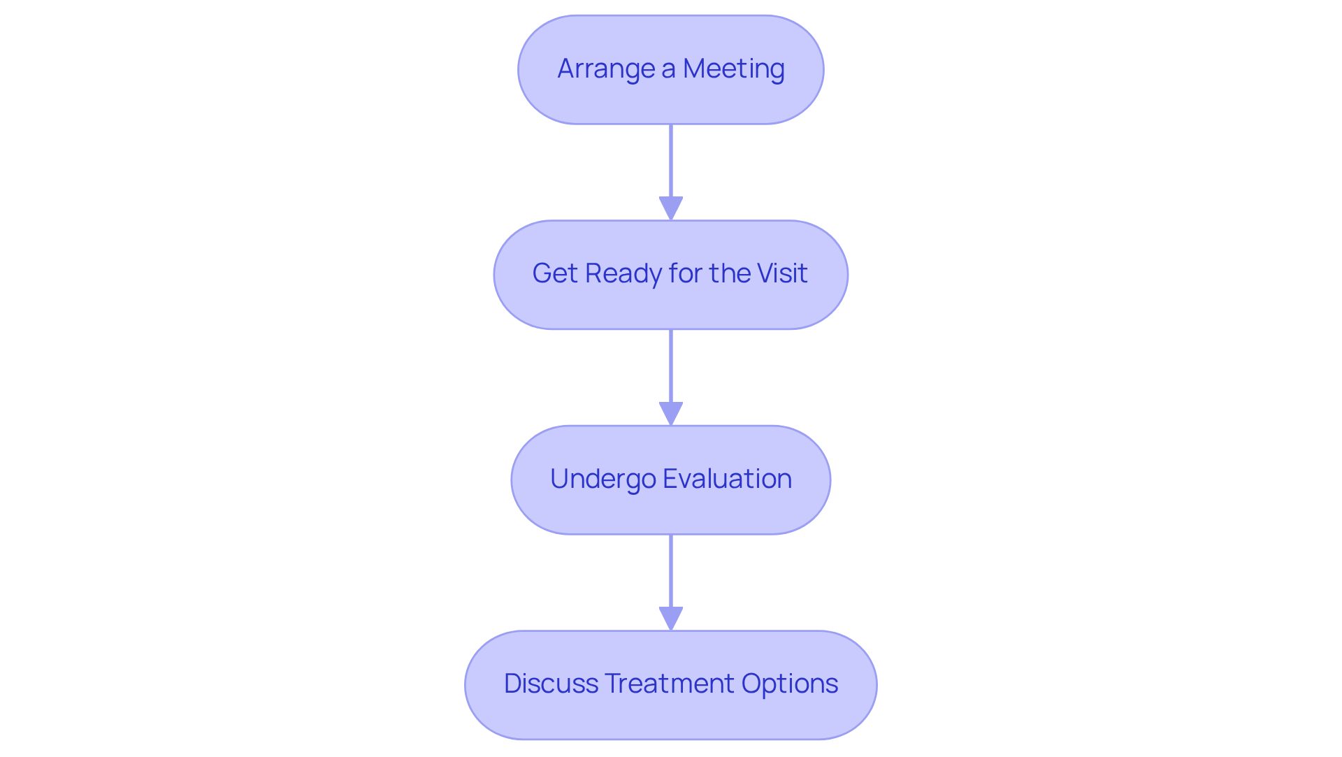 Follow the arrows to see the steps you need to take before starting your fitness journey. Each box represents a key action to help you manage joint pain effectively.