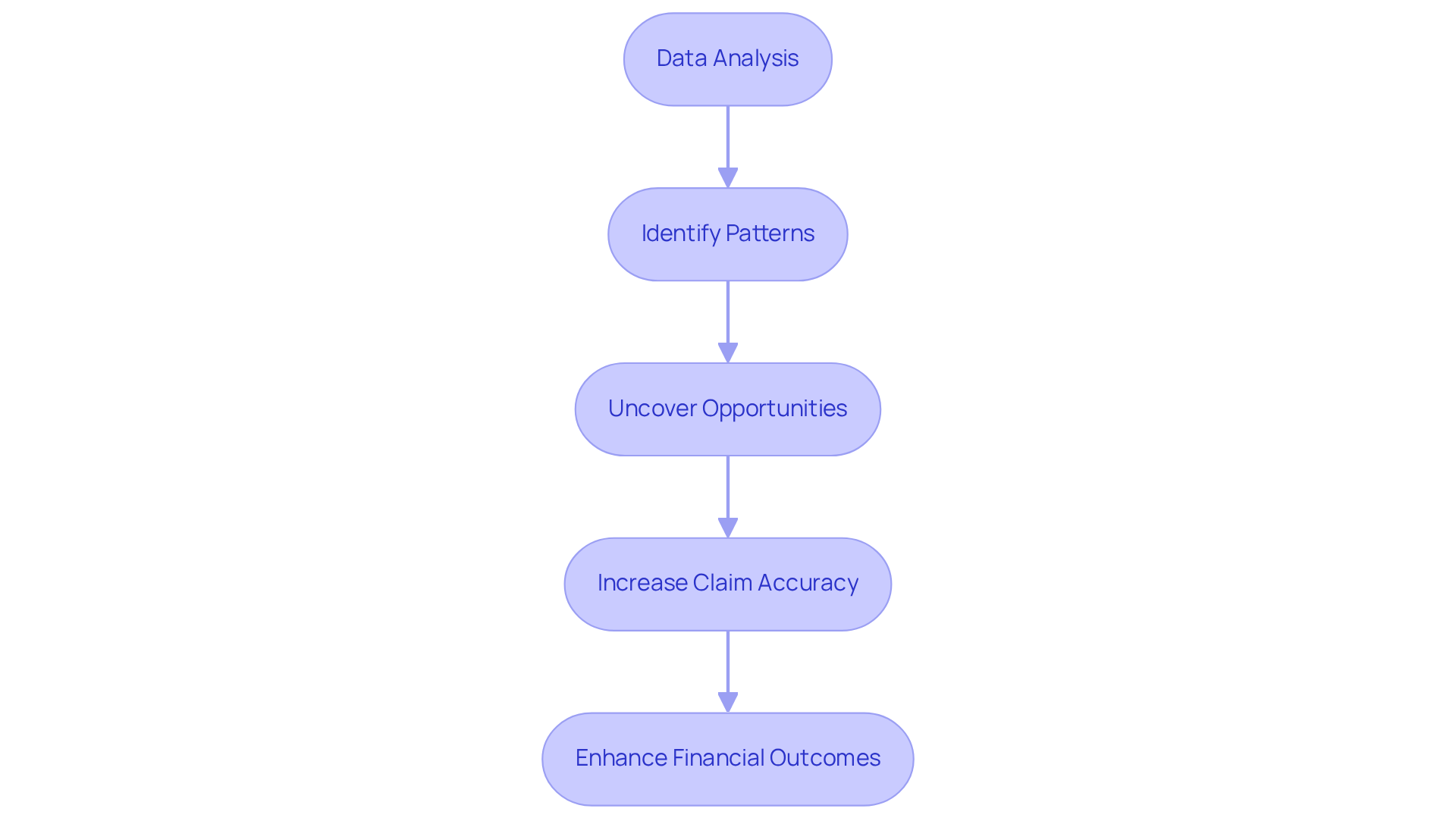 Each box represents a step in the process of optimizing duty refunds. Follow the arrows to see how data analysis leads to better financial decisions and outcomes.