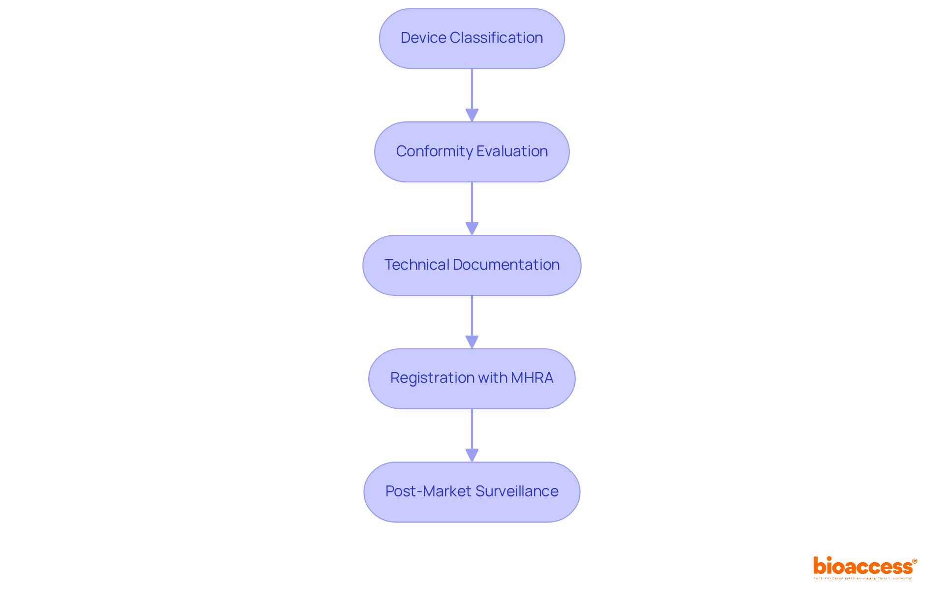 Each box represents a crucial step in ensuring compliance with medical device regulations. Follow the arrows to see how each step leads to the next, guiding manufacturers through the process.