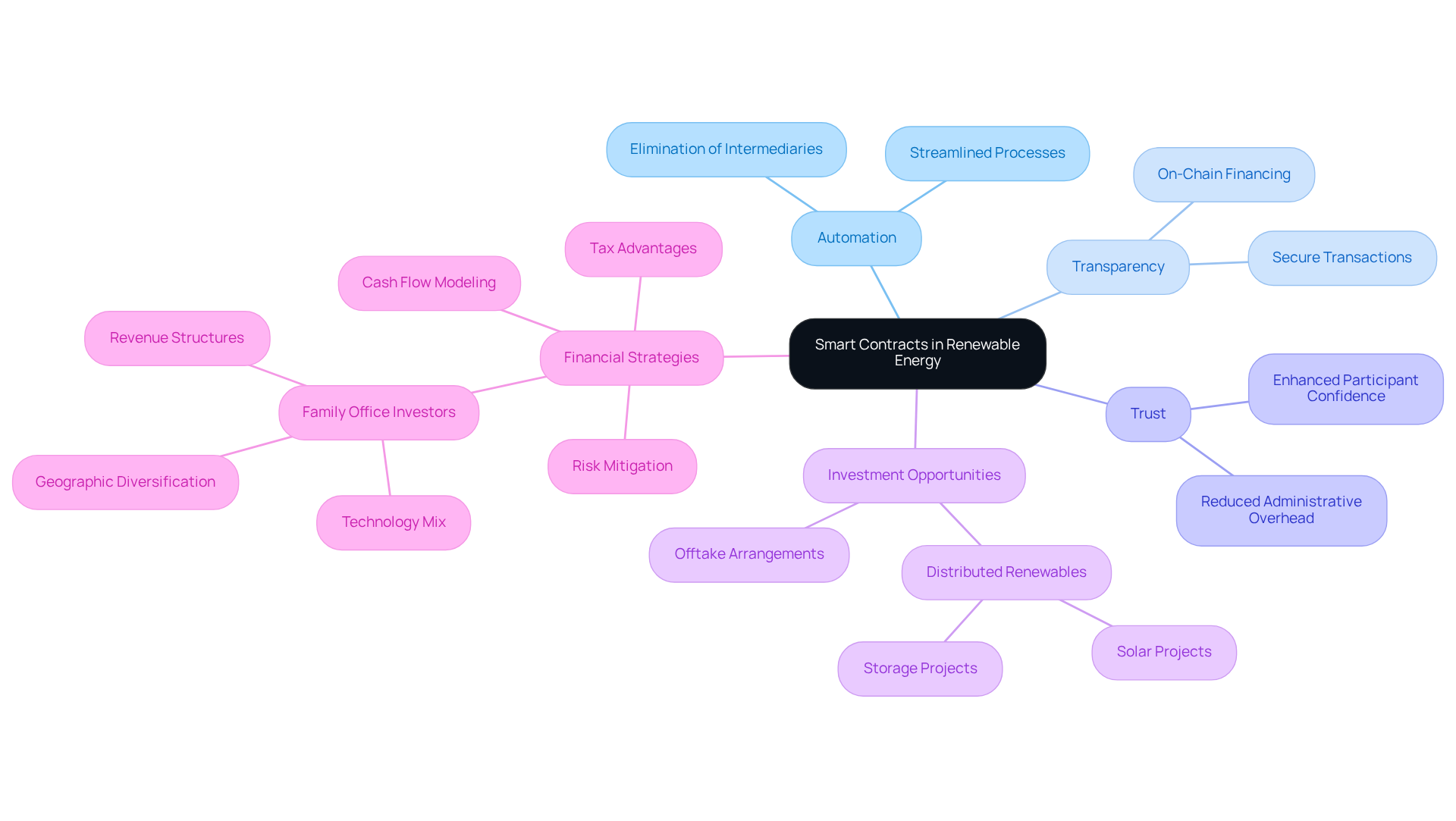 Start at the center with the concept of smart contracts, then explore each branch to learn how they impact various aspects of renewable energy investments and investor strategies. Start at the center with the concept of smart contracts, then explore each branch to learn how they impact various aspects of renewable energy investments and investor strategies.