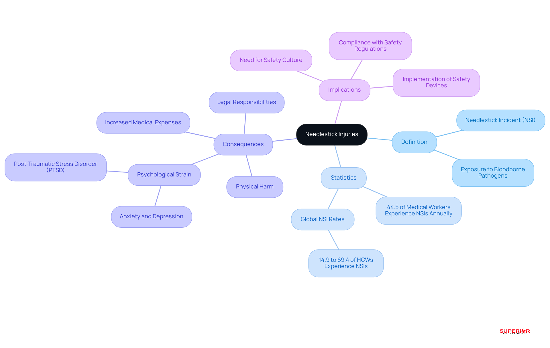 The center shows the main topic of needlestick injuries, and the branches illustrate related aspects like definitions, statistics, and consequences. Each color-coded branch helps you navigate through the information easily.