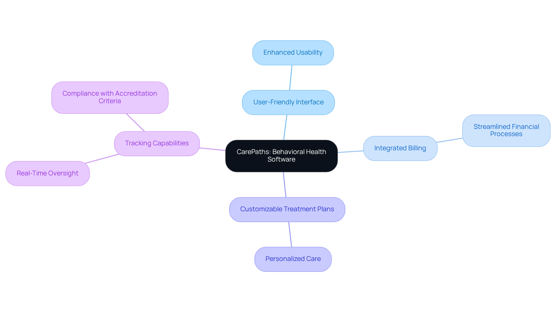 Start at the center with CarePaths, then explore the branches to see its features and how they contribute to better care and compliance. Each branch represents a key aspect of the software, showing how they all connect to improve behavioral health practices.