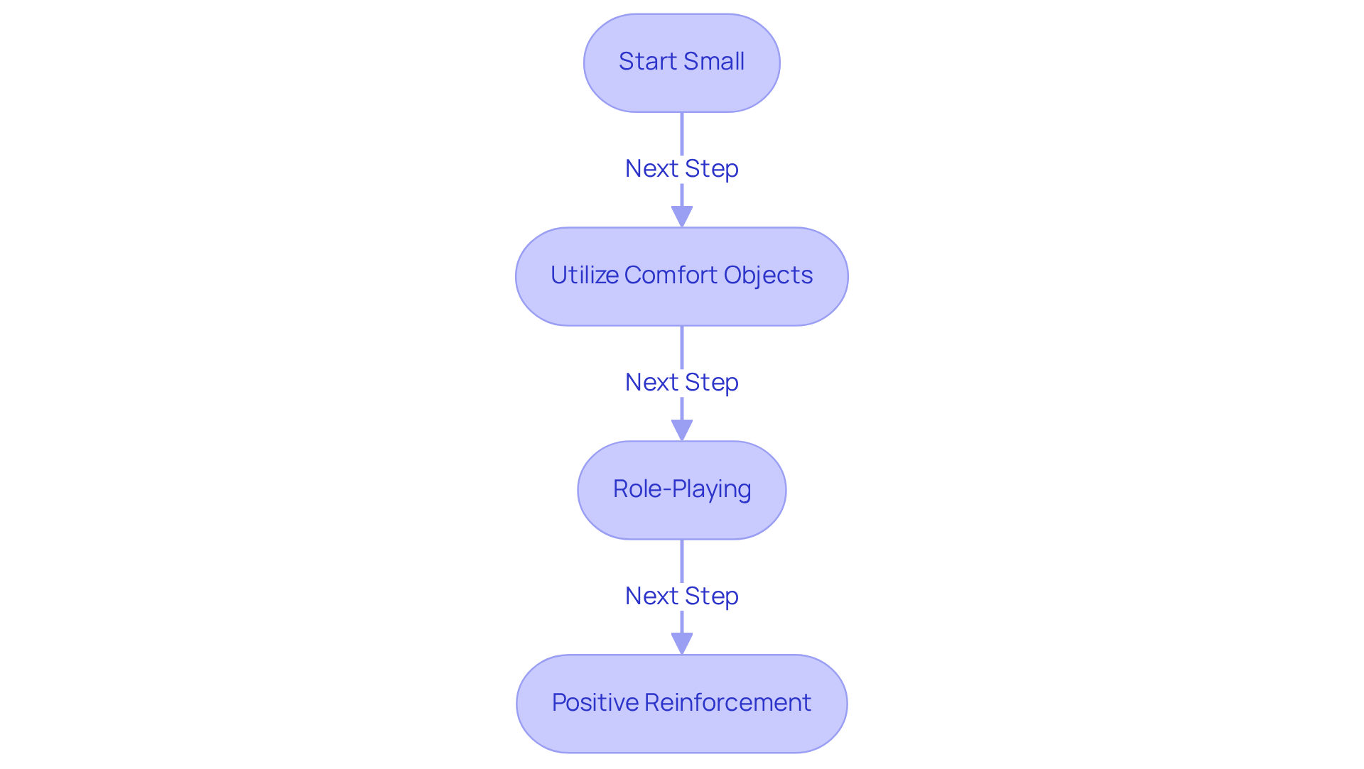 Follow the arrows to see how each technique builds on the previous one. Each box represents a step in helping young individuals cope with separation, making the process clear and easy to follow. Follow the arrows to see how each technique builds on the previous one. Each box represents a step in helping young individuals cope with separation, making the process clear and easy to follow.