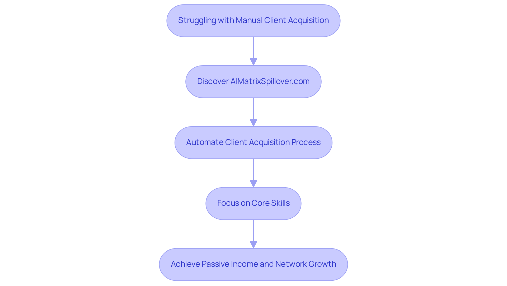 This flowchart illustrates the steps to automate your client acquisition journey. Start from the struggle, move through discovering the platform, and see how it leads to focusing on your strengths and achieving passive income.