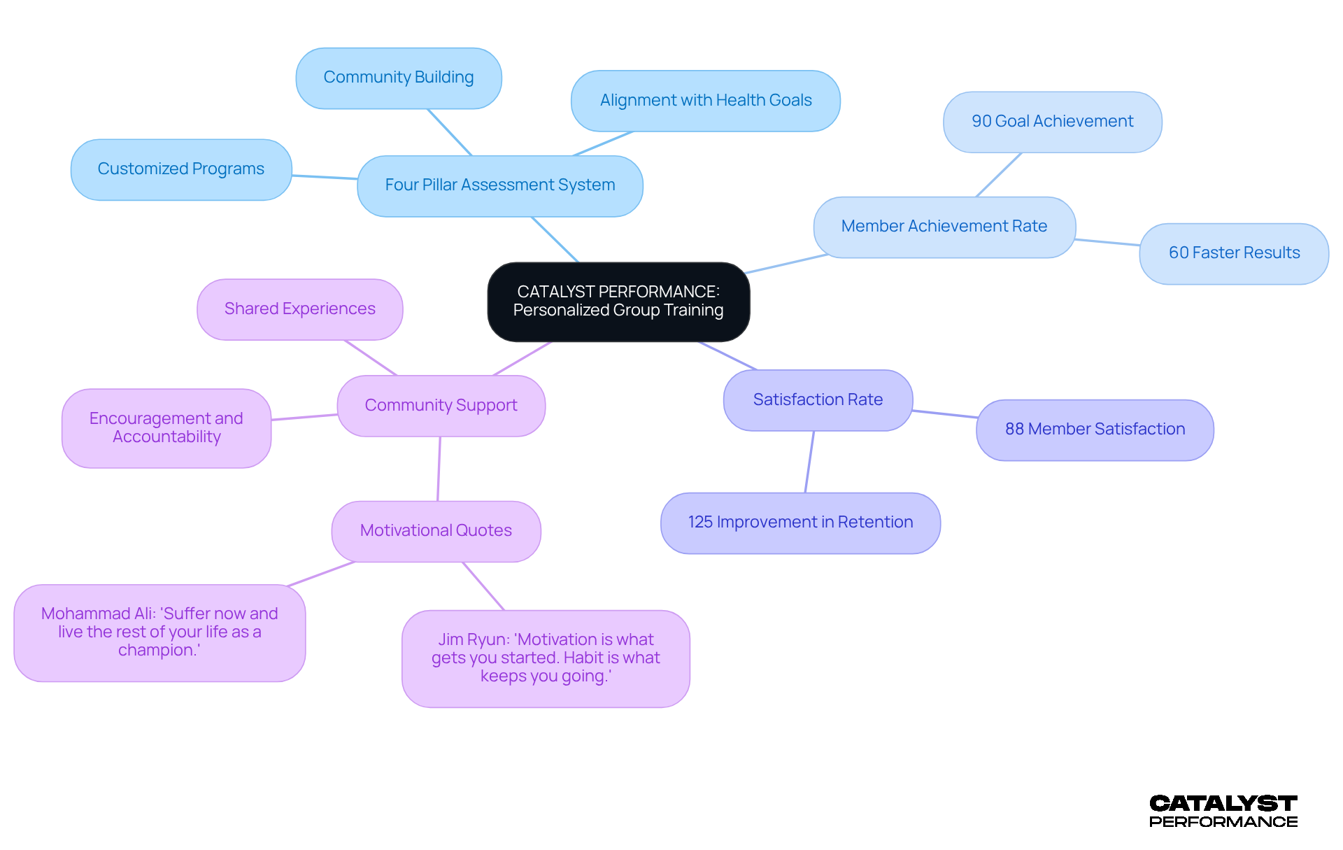 Start at the center with the main idea of personalized training, then follow the branches to explore different aspects like the assessment system and community support. Each branch shows how these elements contribute to a successful fitness journey.