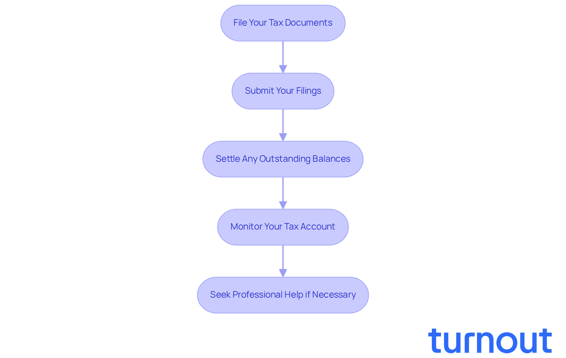 Each box represents a step in the process of getting your taxes filed. Follow the arrows to see how to move from one step to the next, ensuring you cover everything needed to resolve your tax situation.