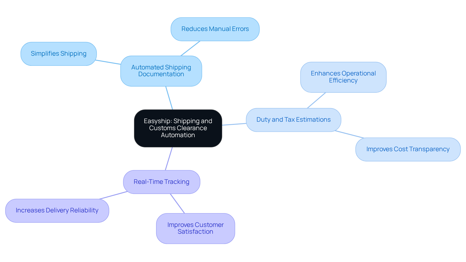 Start at the center with Easyship, then explore each feature and its benefits. The branches show how these features work together to improve shipping processes for e-commerce businesses.