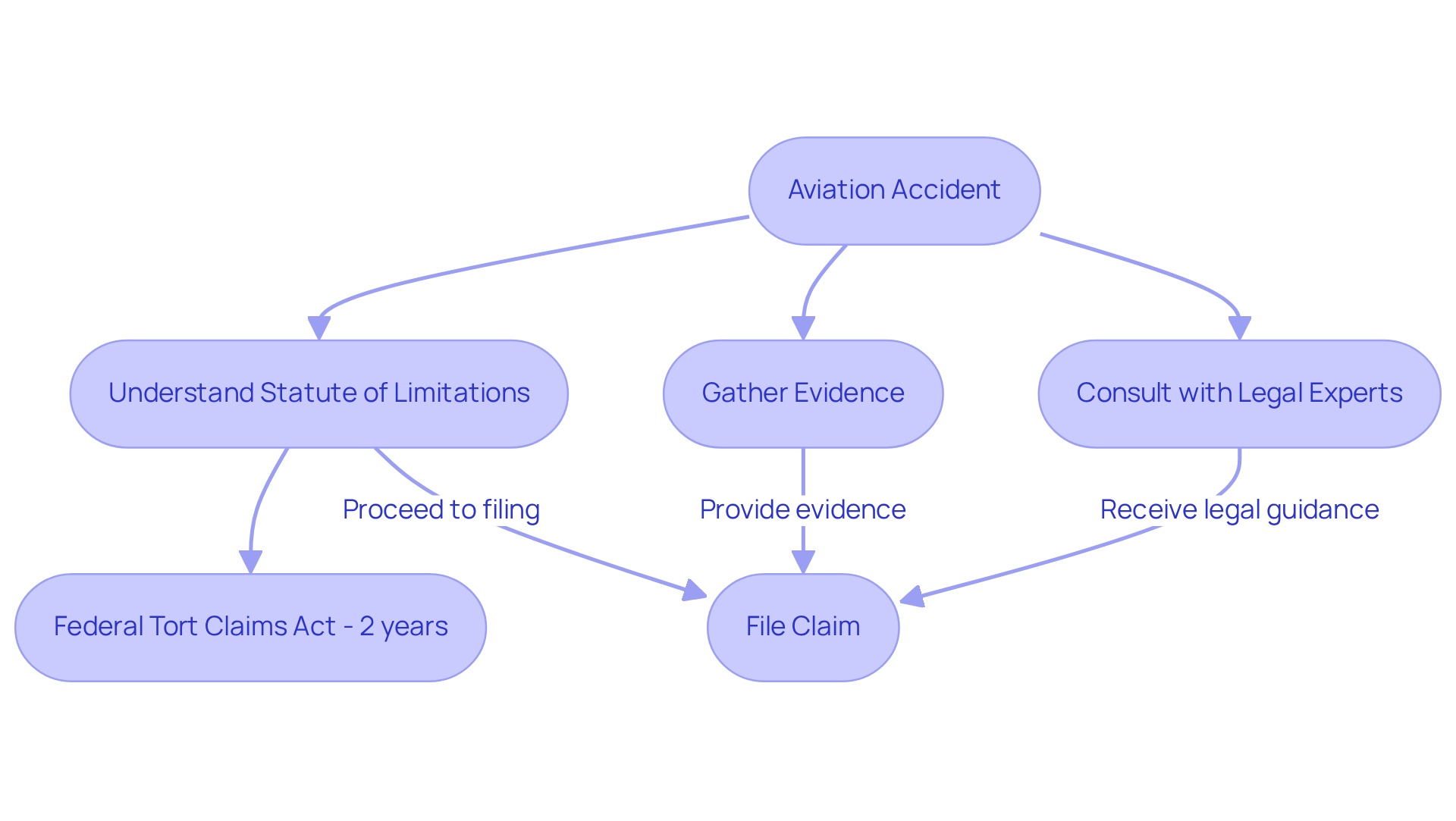 Follow the arrows to see the steps you need to take after an aviation accident. Each box represents a key action, and the sub-boxes provide important details about timelines and requirements.
