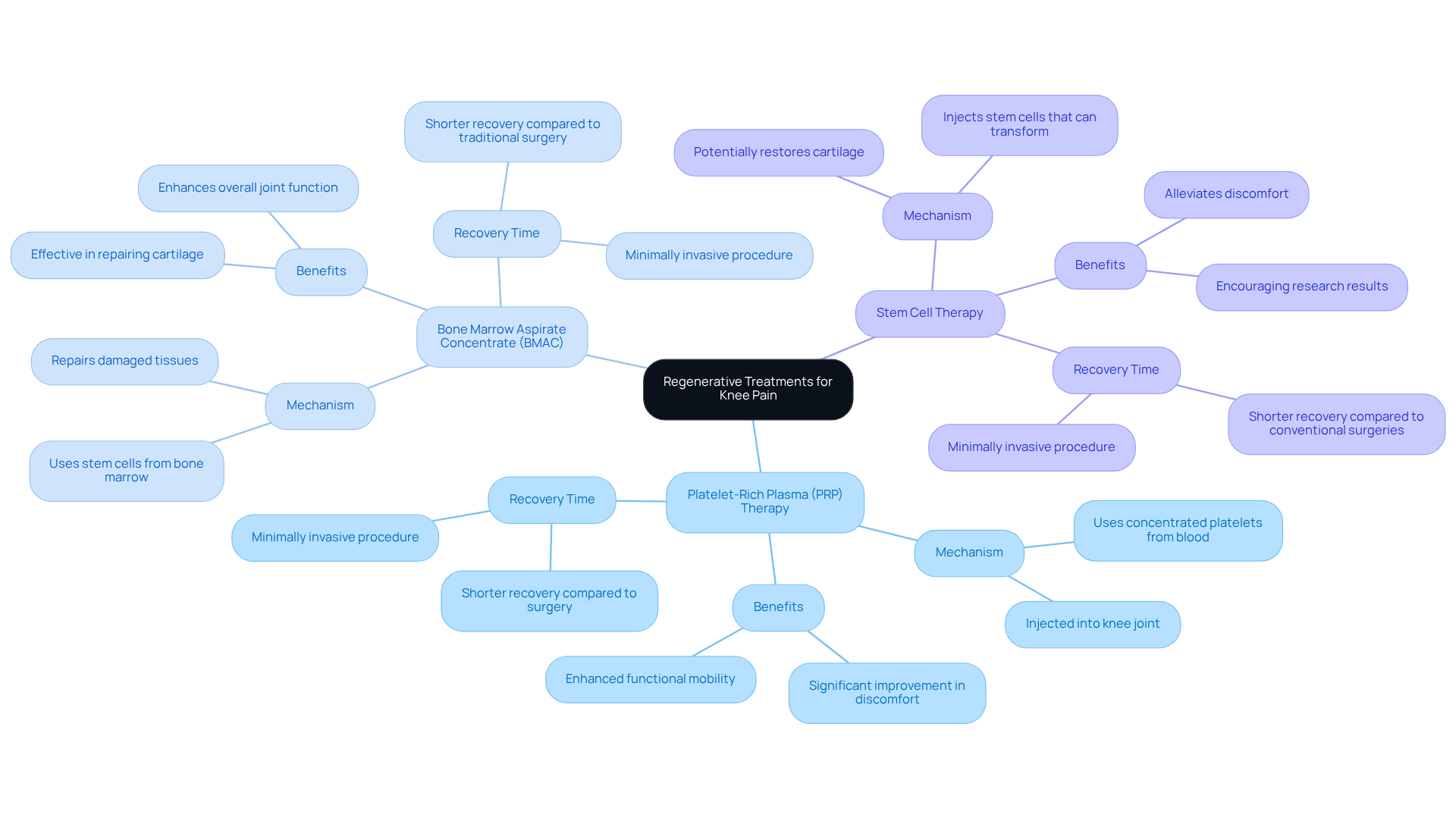 This mindmap starts with the main topic of regenerative treatments for knee pain at the center. Each branch represents a different treatment method, and the sub-branches provide details about how each treatment works and its benefits. This layout helps you see the connections and differences between the therapies.