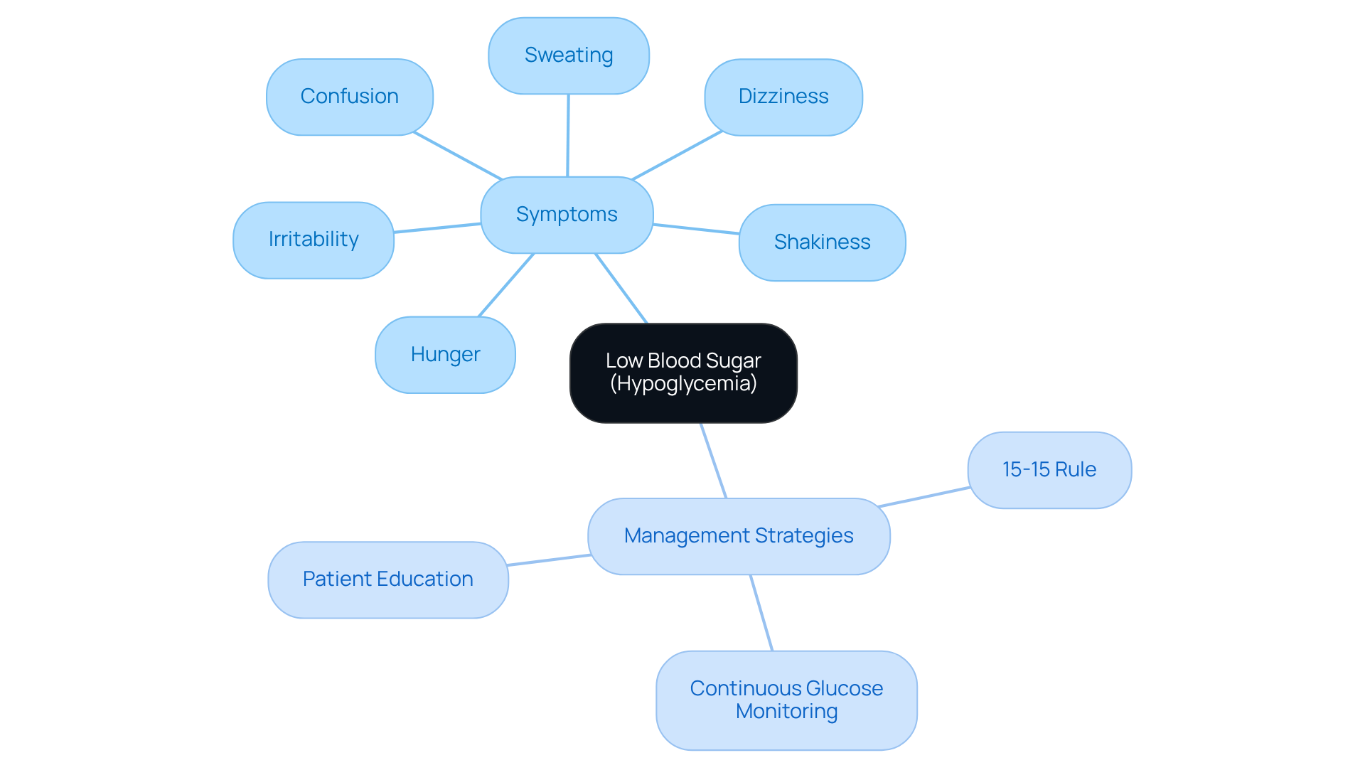 This mindmap helps you see the key aspects of low blood sugar. Start at the center with the main topic, then follow the branches to explore symptoms and how to manage them. Each symptom is a branch that shows what to look out for, while the management strategies help you know what to do if you experience these symptoms.