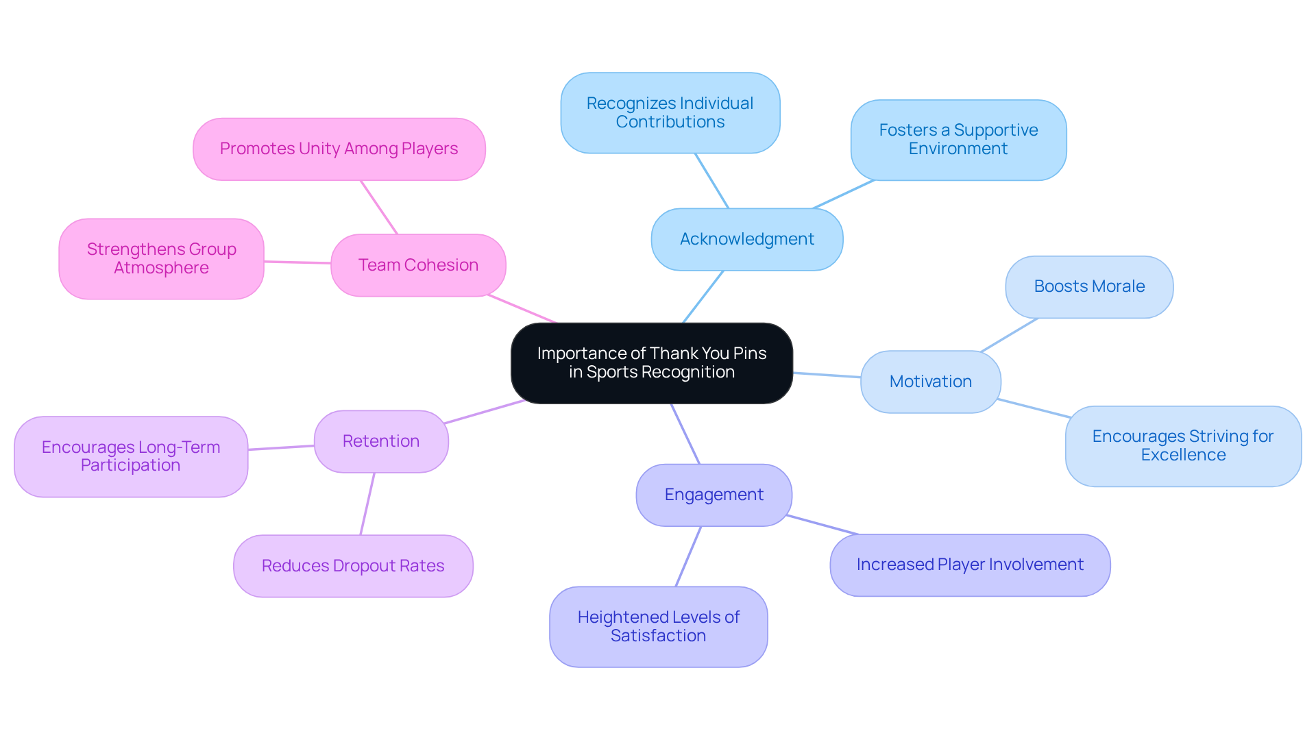 Start at the center with the main idea, then follow the branches to explore how thank you pins impact various aspects of sports recognition and athlete experience.
