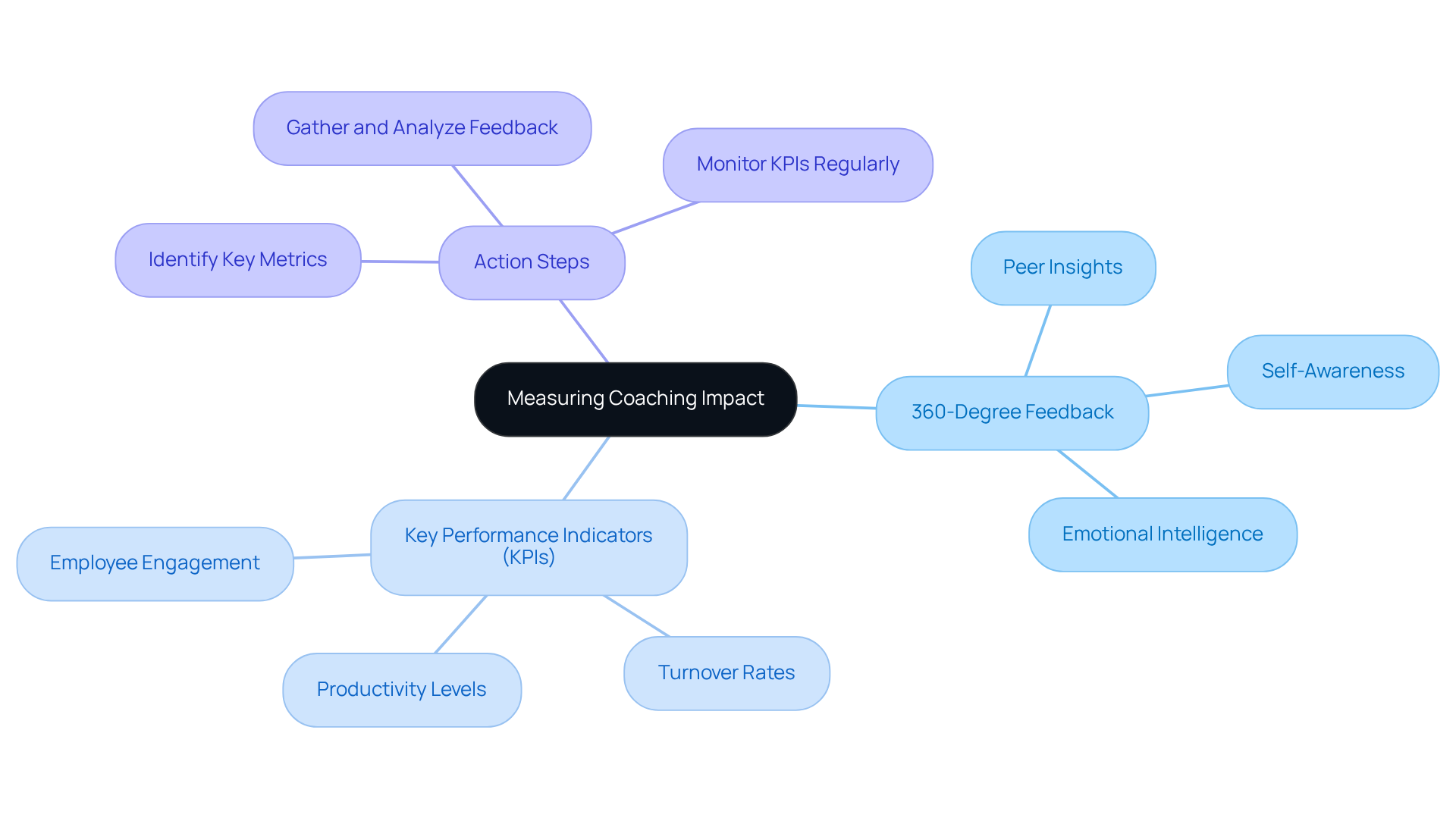 The central node represents the main theme of measuring coaching impact. Each branch shows a key area of focus, with further details on how to implement and assess these strategies.
