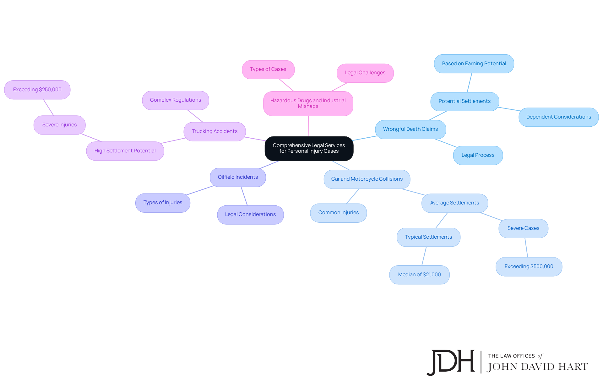 This mindmap shows the different types of personal injury cases we handle. Start at the center with our main service, then follow the branches to see the specific areas of law we specialize in. Each branch represents a type of case, helping you understand how we can assist you.