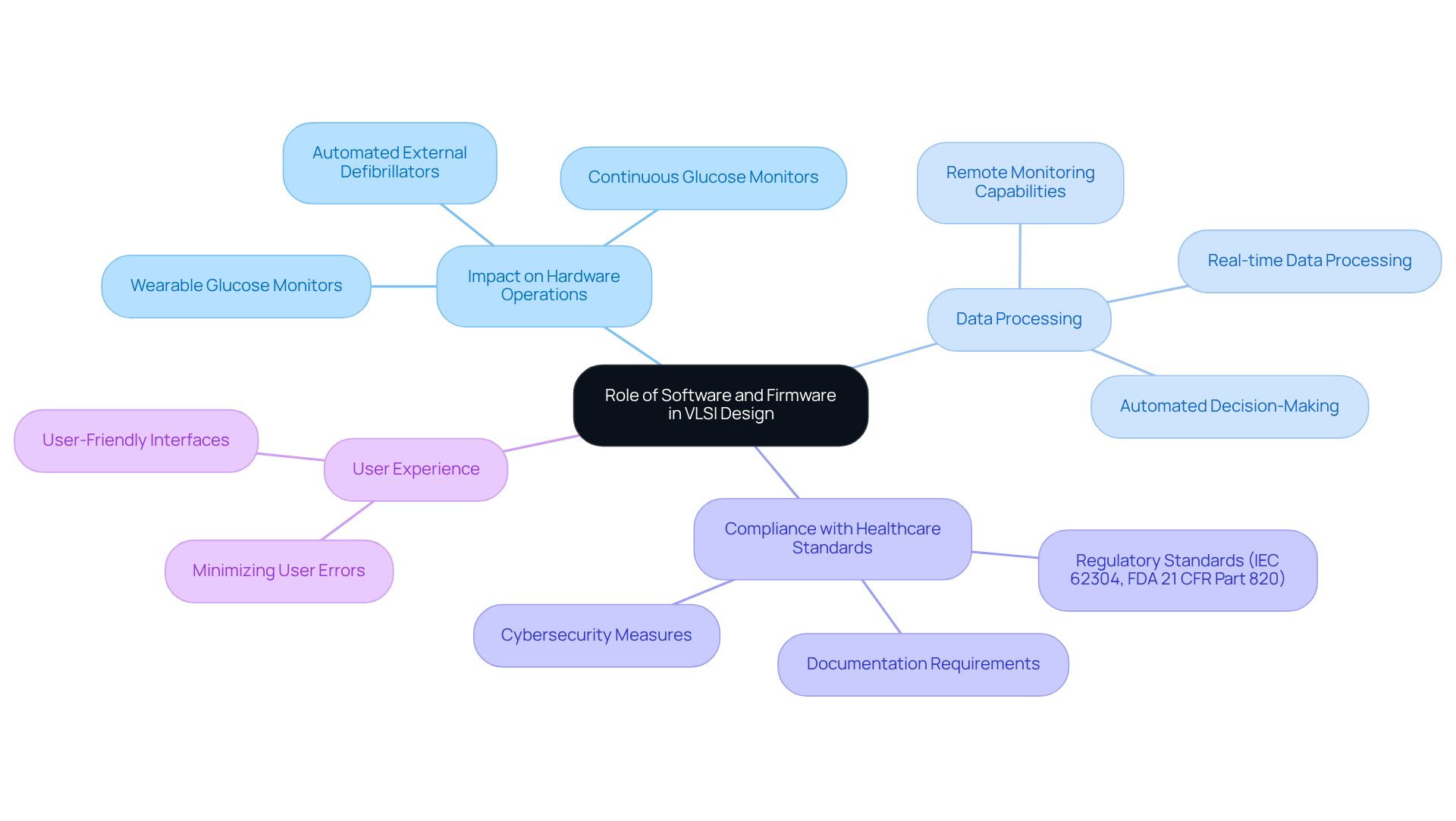 The central node represents the main topic, while the branches show how software and firmware influence various aspects of VLSI design. Each branch can be explored for more detailed information.