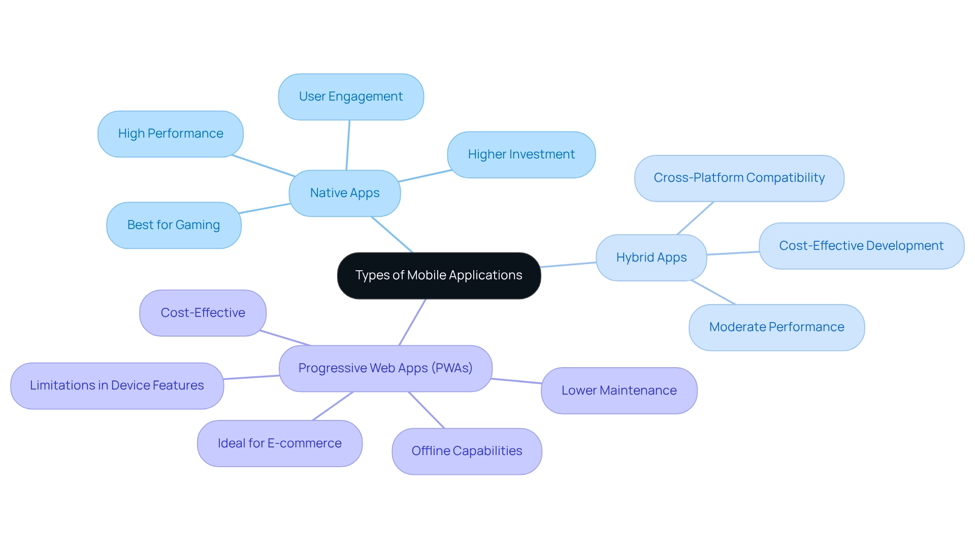 The central node represents the main topic, with branches indicating the three app types and their respective advantages and considerations.