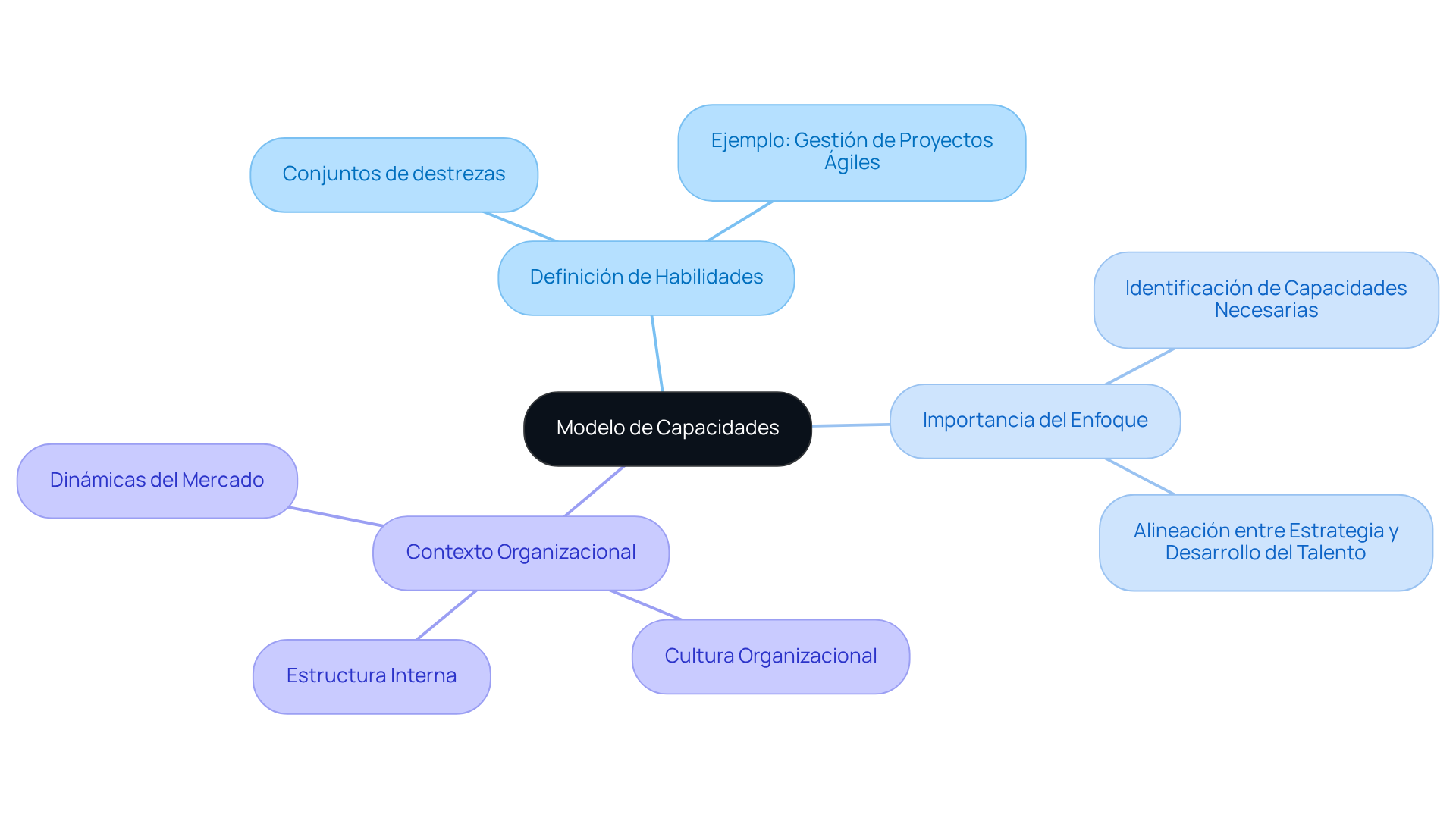 El nodo central representa el Modelo de Capacidades, y las ramas muestran los componentes clave que ayudan a entender cómo se estructura este modelo. Cada rama principal se enfoca en un aspecto específico, y las sub-ramas ofrecen detalles adicionales para profundizar en cada tema.