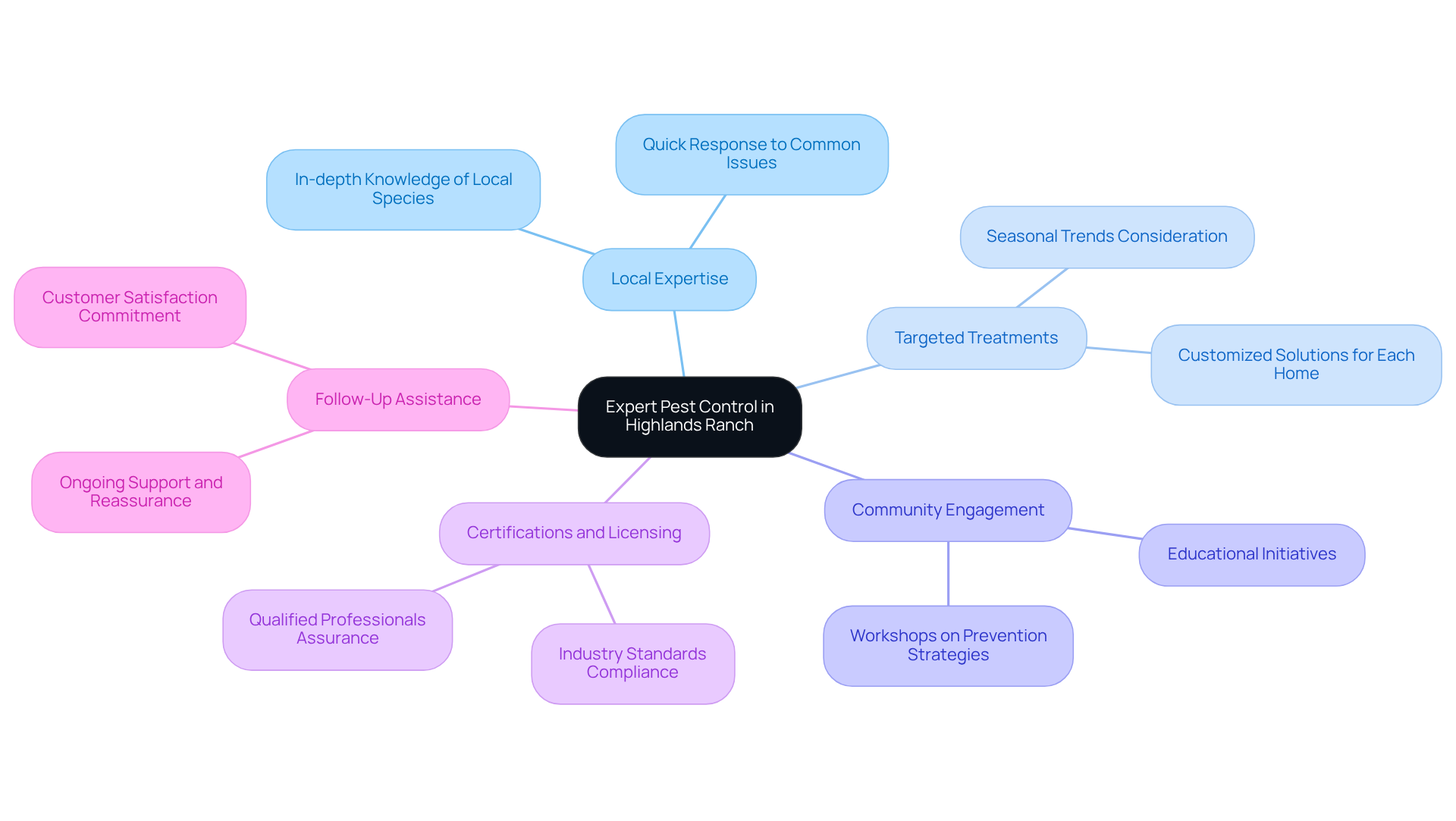 The central node represents the main topic of pest control services. Each branch highlights a key feature, and sub-branches provide additional details, allowing you to explore the multifaceted approach to pest management.