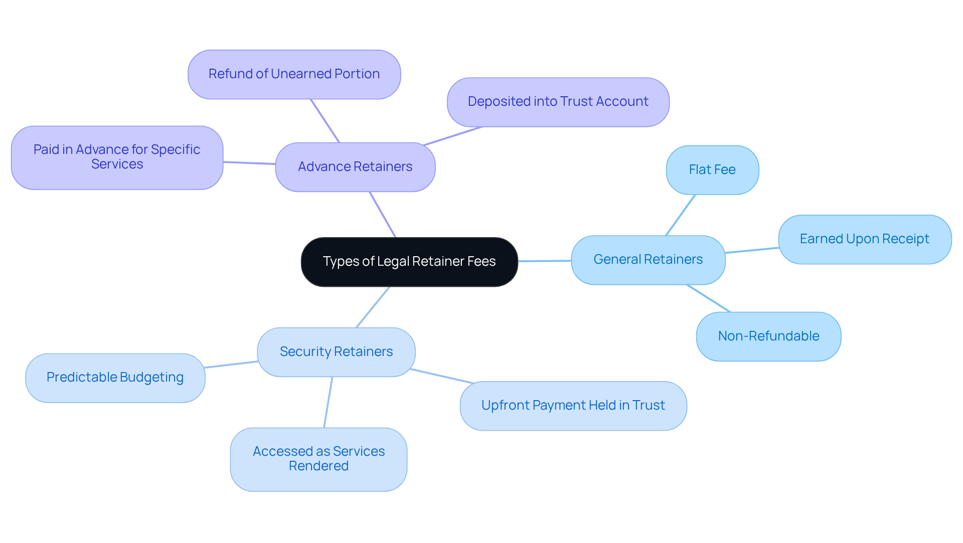The central node represents the main topic of legal retainer fees, while the branches show the different types. Each type has its own characteristics listed underneath, helping you understand what to expect when hiring a lawyer.
