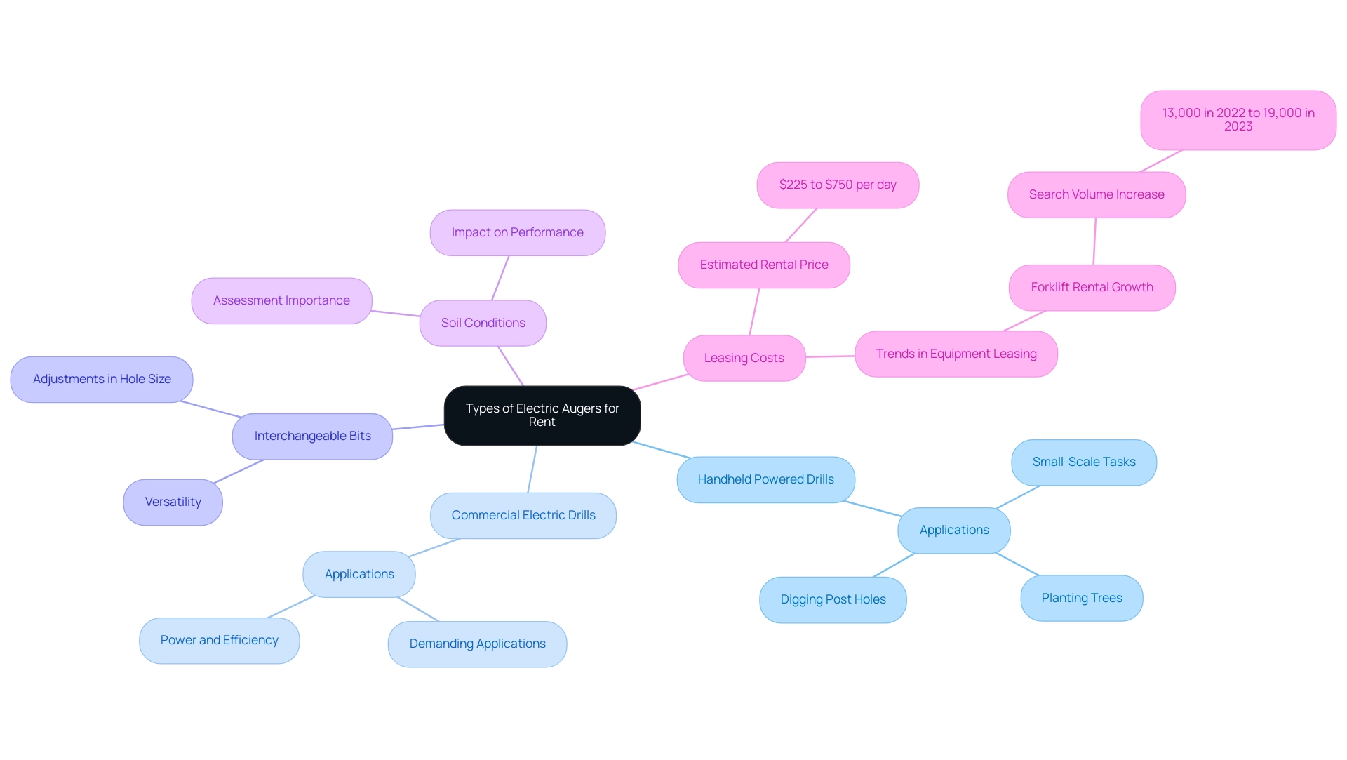 The central node represents the overall topic, with branches illustrating the types of drills and their characteristics, along with key considerations for rentals.