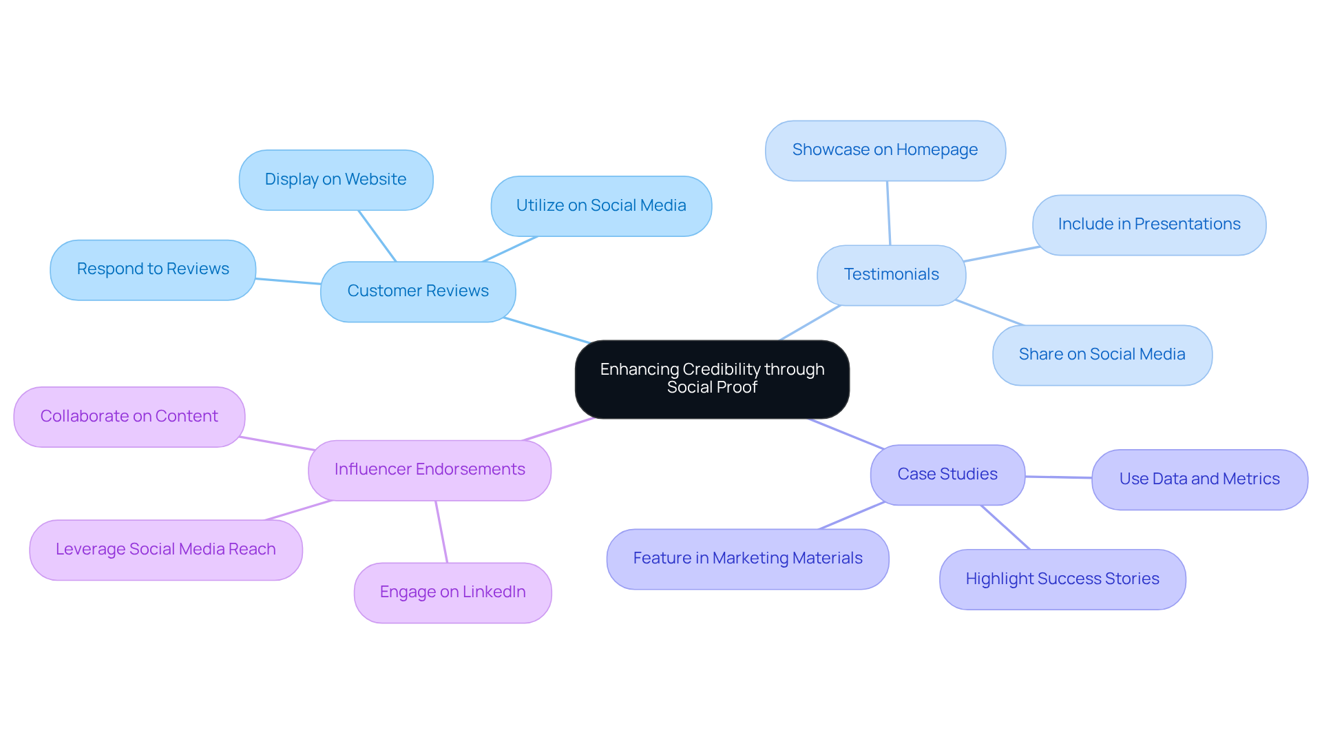 The central idea is how to enhance credibility using social proof. Each branch represents a different form of social proof, and the sub-branches provide specific examples or actions that can be taken to utilize them.