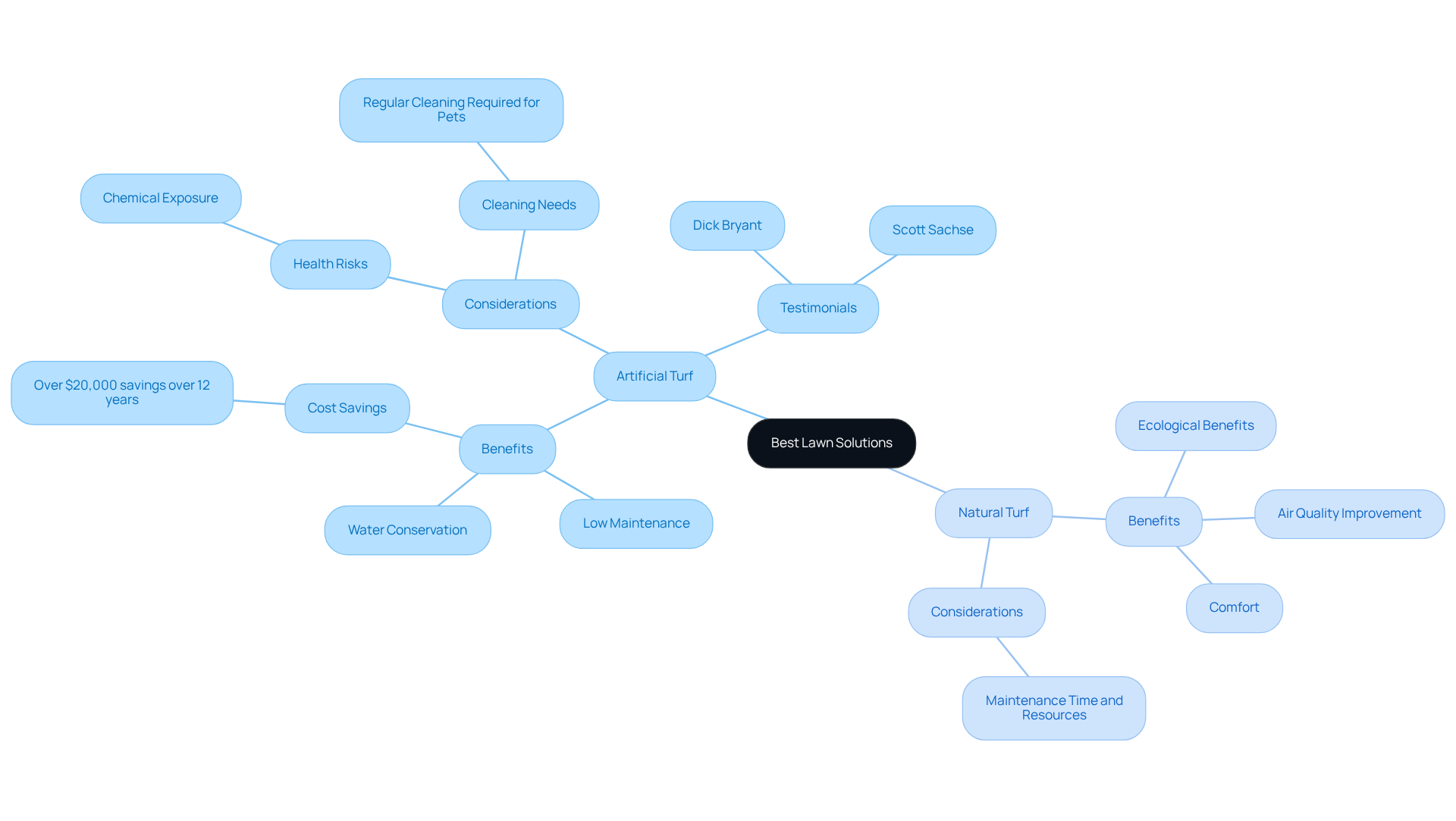 The central node represents the main topic, while the branches show the two main options for lawns. Each sub-branch highlights specific benefits and considerations, helping you understand the trade-offs between artificial and natural turf. The central node represents the main topic, while the branches show the two main options for lawns. Each sub-branch highlights specific benefits and considerations, helping you understand the trade-offs between artificial and natural turf.