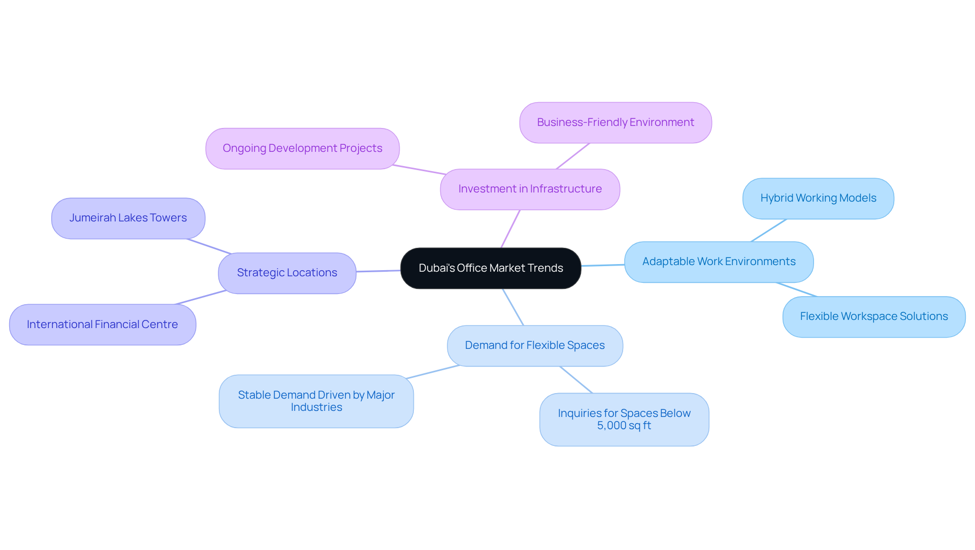 The central node represents the overall trends in Dubai's office market, while the branches show specific areas of focus. Each sub-branch provides more detail on these trends, helping you understand how they connect and influence the market.