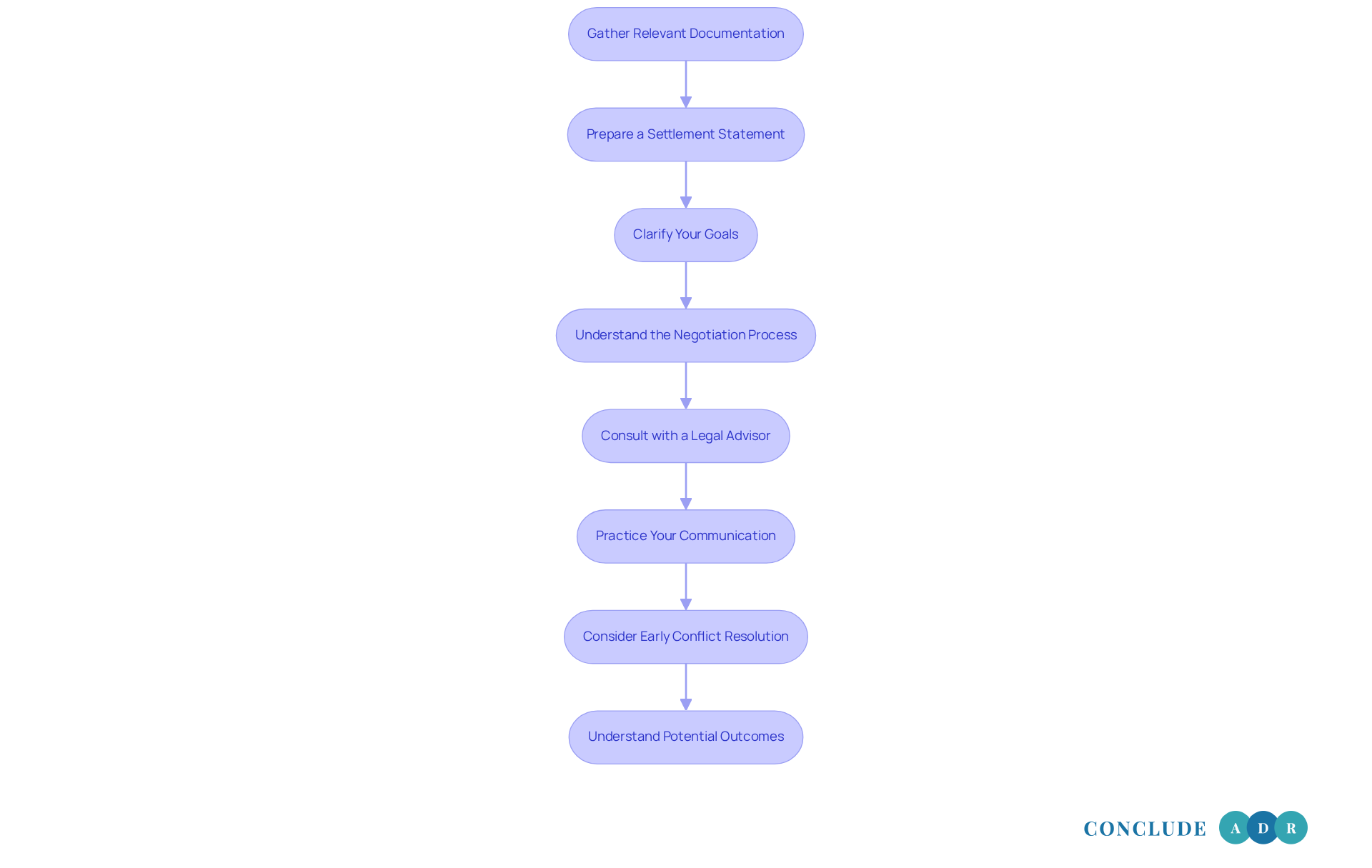 Each box represents a step you should take before your mediation session. Follow the arrows to see the order in which to complete them for the best preparation.