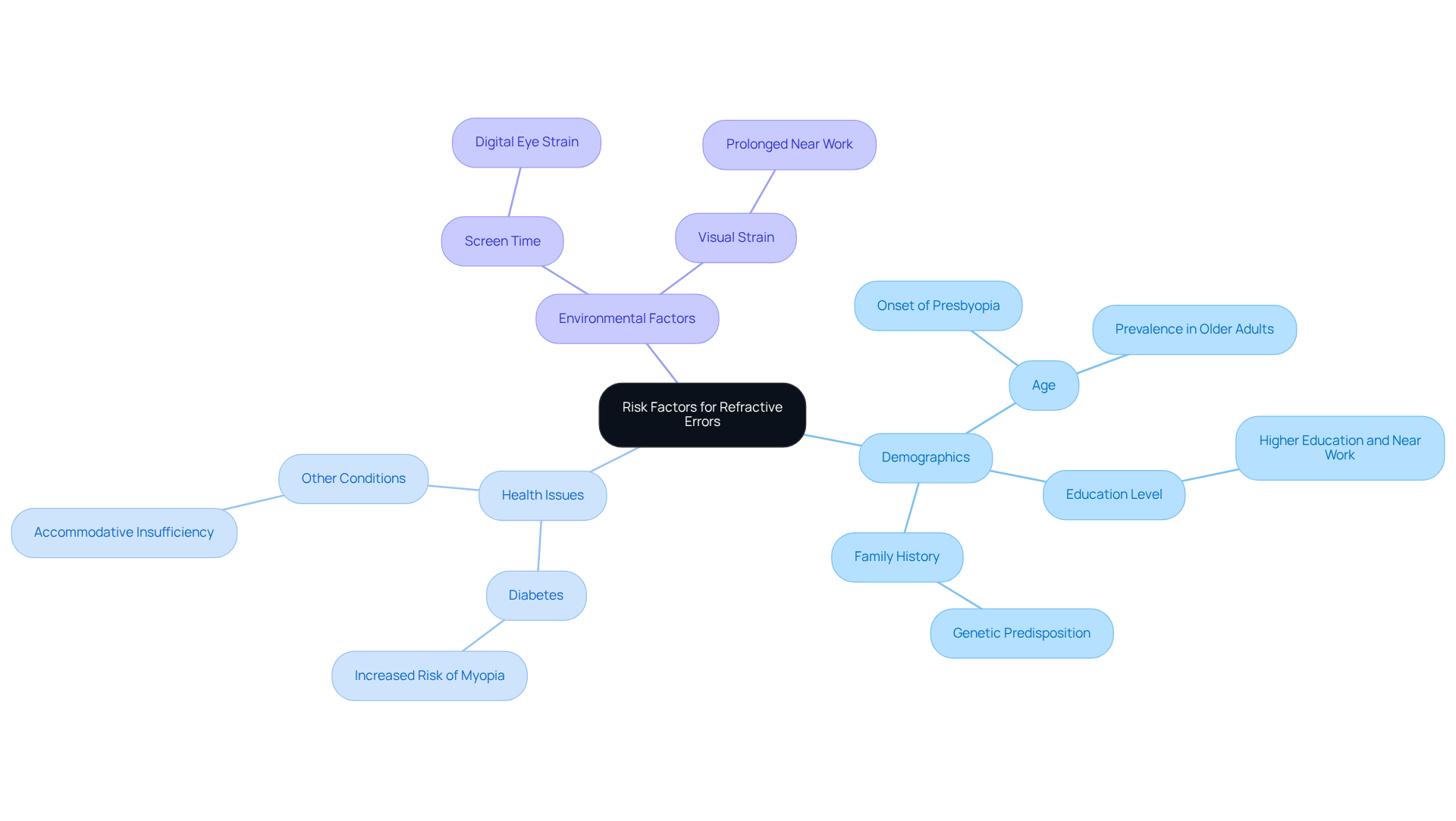 This mindmap illustrates the various risk factors that contribute to refractive errors. Start at the center with the main topic, then explore the branches to see how different demographics, health issues, and environmental factors play a role in vision problems. This mindmap illustrates the various risk factors that contribute to refractive errors. Start at the center with the main topic, then explore the branches to see how different demographics, health issues, and environmental factors play a role in vision problems.