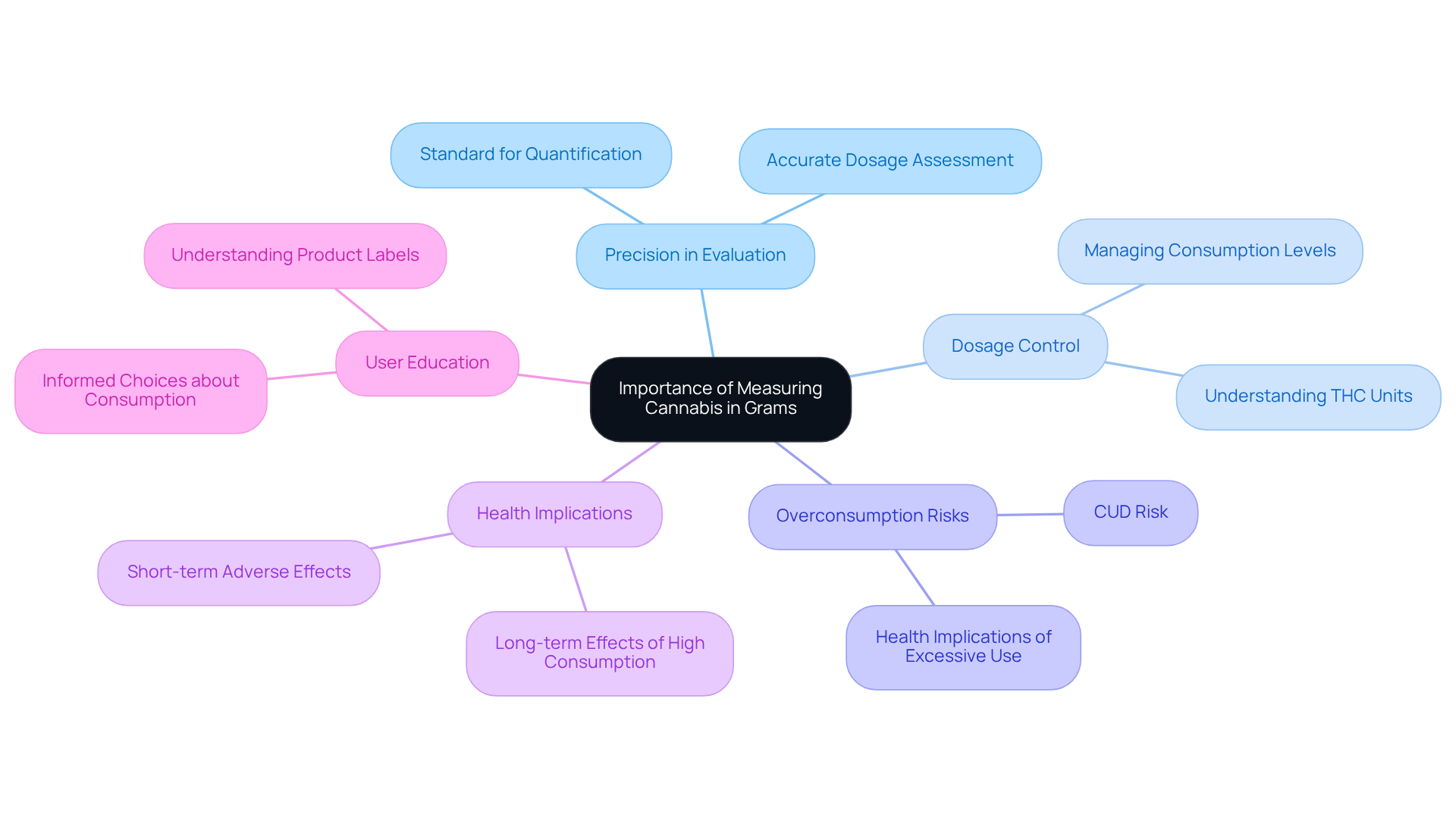 Start at the center with the main idea, then follow the branches to explore how measuring cannabis impacts users' experiences and health. Each branch represents a key aspect of measurement, helping you understand why it's crucial. Start at the center with the main idea, then follow the branches to explore how measuring cannabis impacts users' experiences and health. Each branch represents a key aspect of measurement, helping you understand why it's crucial.