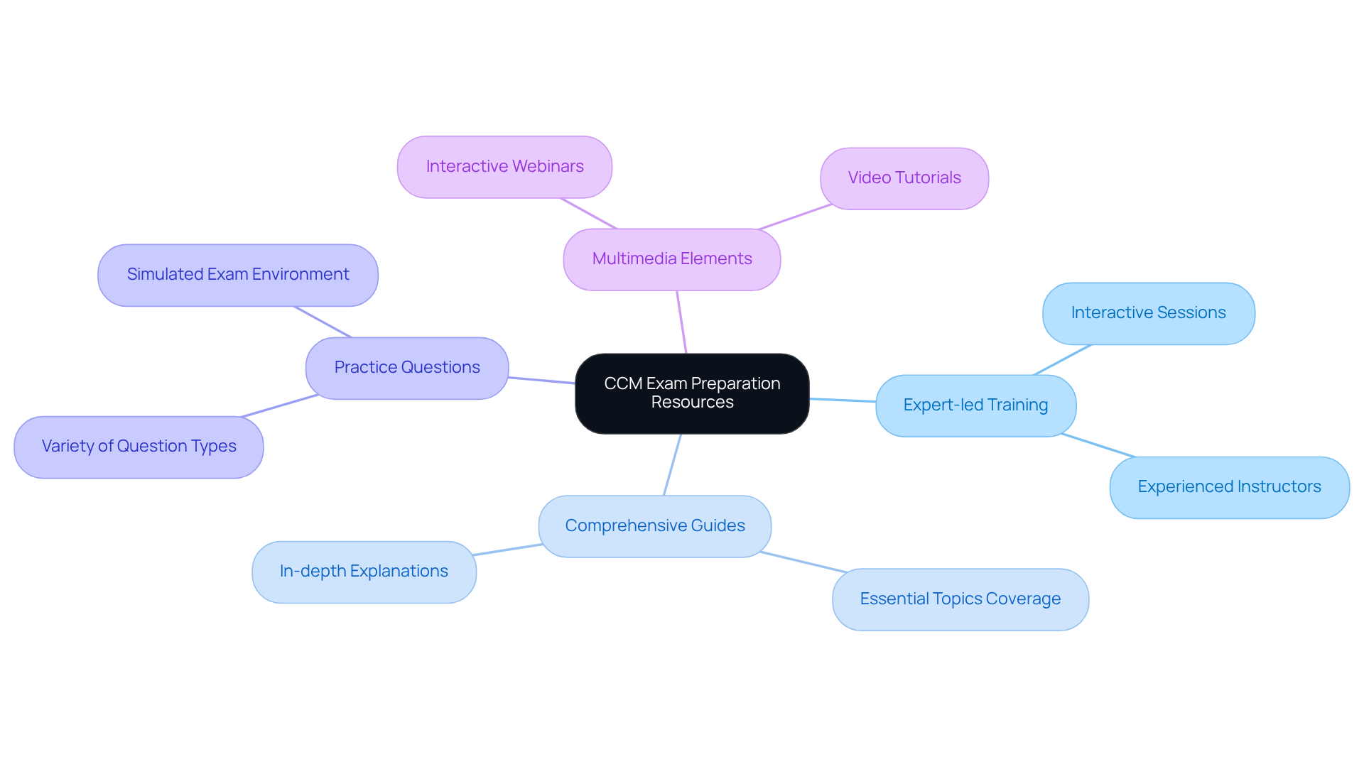 The central node represents the overall goal of preparing for the CCM exam, while each branch highlights specific resources that contribute to achieving that goal. The sub-branches provide further detail on what each resource offers.