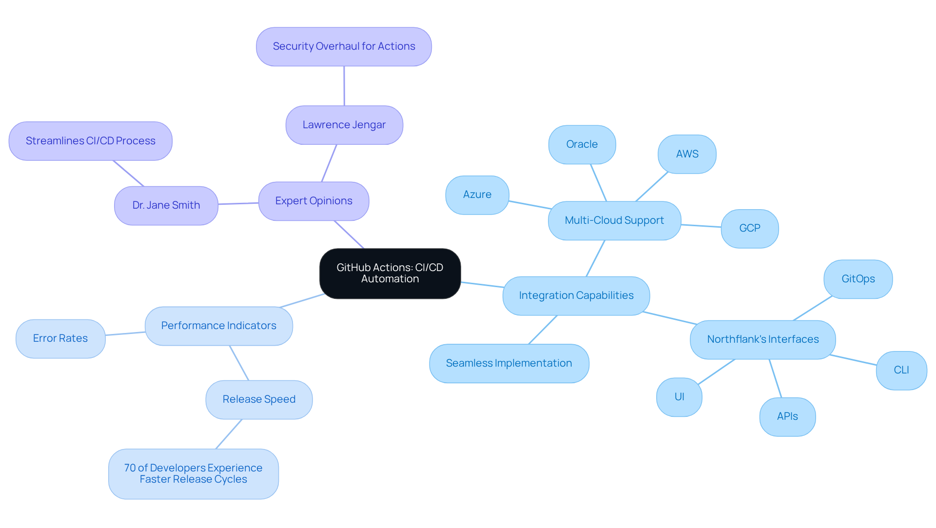 Start at the center with GitHub Actions, then explore how it integrates with various cloud platforms and supports development processes. Each branch represents a key aspect of its capabilities, helping you understand the overall impact on CI/CD workflows.