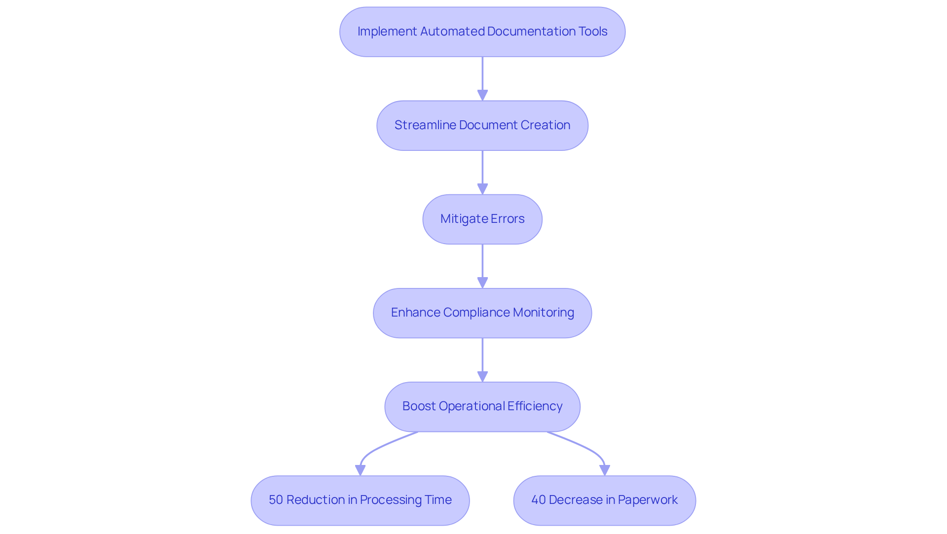 Follow the arrows to see how each step builds on the previous one — from implementation to efficiency gains, showing how automation helps logistics providers meet regulatory requirements.