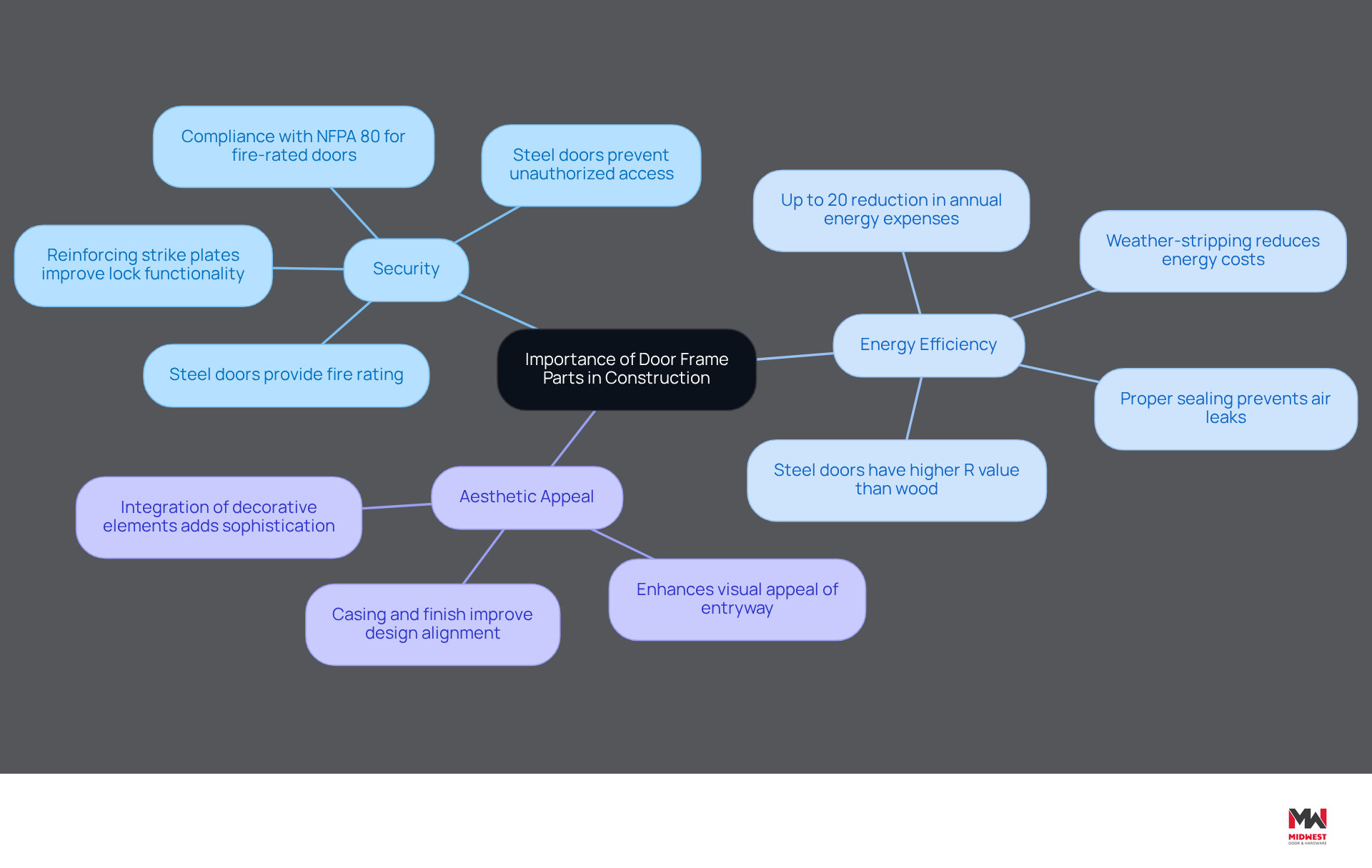 This mindmap starts with the central idea of door frame parts and branches out into three key areas. Each area shows how it contributes to the overall quality of construction projects. Follow the branches to see how security, energy efficiency, and aesthetics are interconnected and why they matter. This mindmap starts with the central idea of door frame parts and branches out into three key areas. Each area shows how it contributes to the overall quality of construction projects. Follow the branches to see how security, energy efficiency, and aesthetics are interconnected and why they matter.