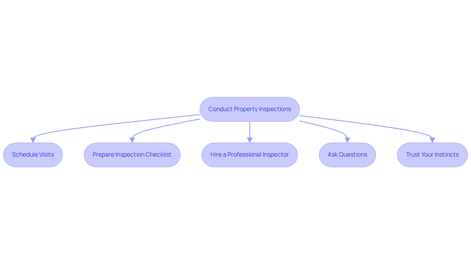 This flowchart guides you through the essential steps for inspecting a property. Each box represents a key action to take, and the arrows show the order in which to complete them. Follow the steps to ensure a thorough inspection and make an informed investment.