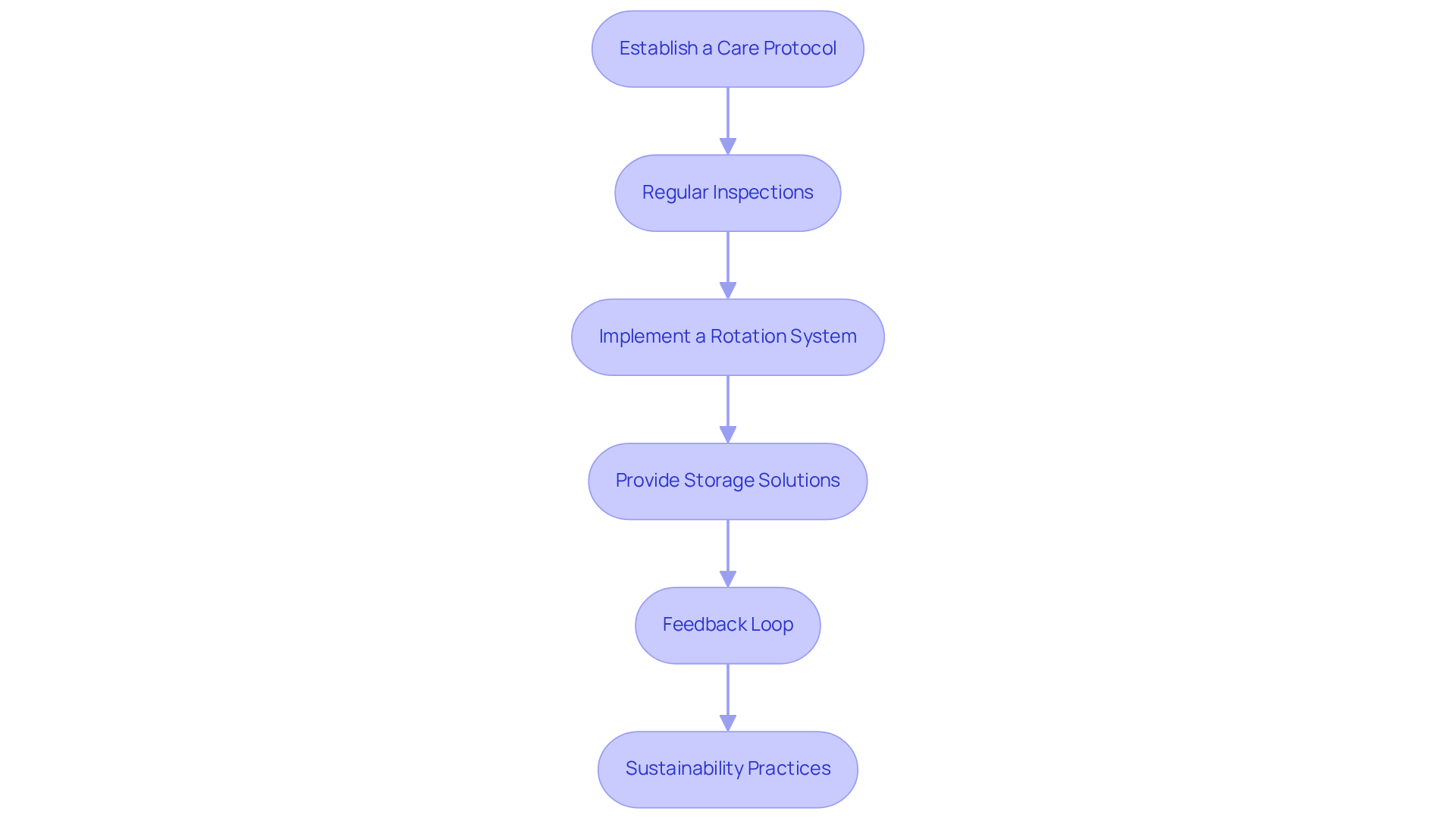Each box represents a practice for maintaining corporate attire. Follow the arrows to see how each step contributes to keeping uniforms in excellent condition and enhancing the overall brand image. Each box represents a practice for maintaining corporate attire. Follow the arrows to see how each step contributes to keeping uniforms in excellent condition and enhancing the overall brand image.