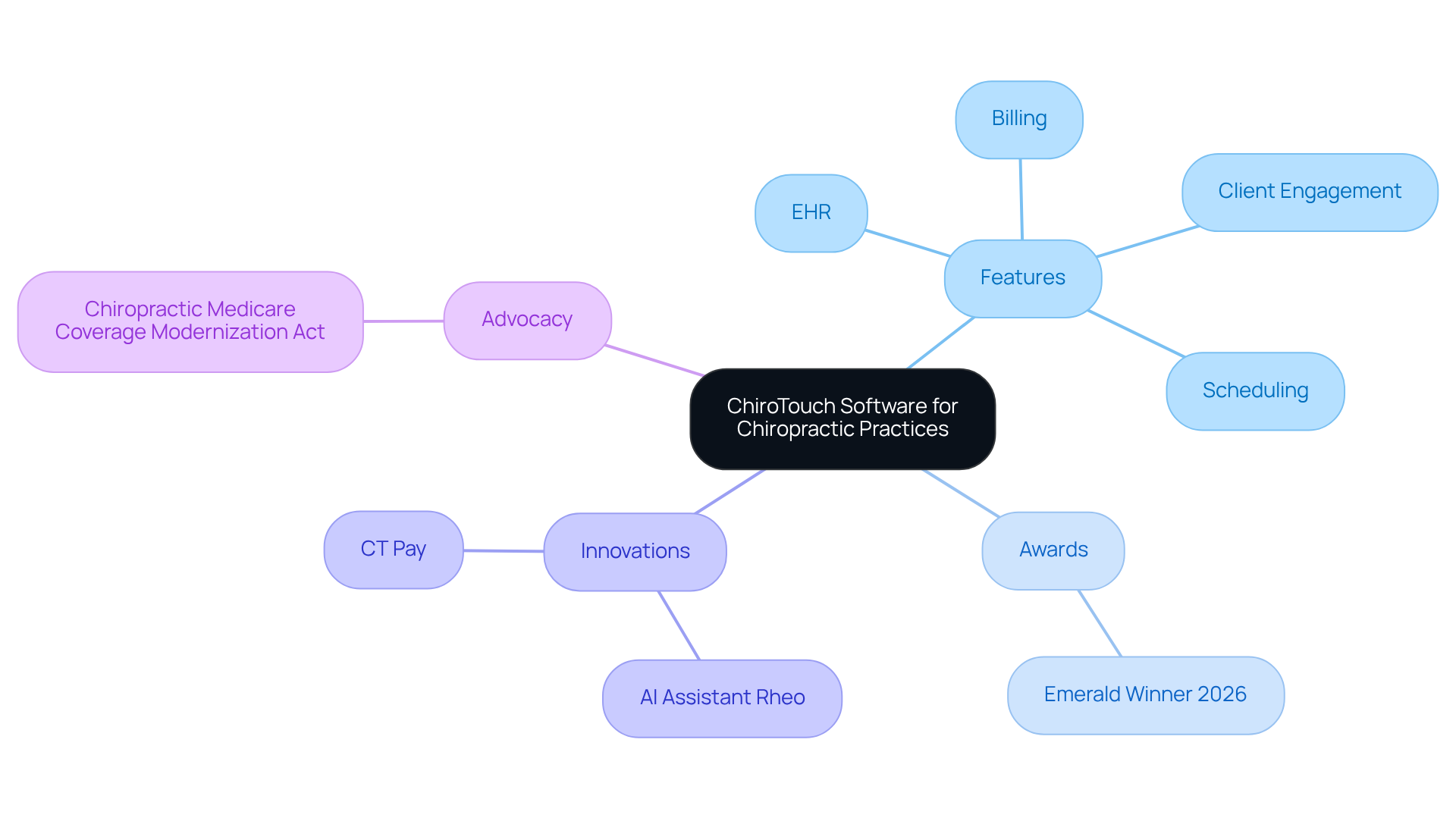 This mindmap illustrates the various aspects of ChiroTouch software. Start at the center with the main software, then explore the branches to see its features, awards, innovations, and advocacy efforts. Each branch represents a key area that contributes to the overall effectiveness of the software in chiropractic practices. This mindmap illustrates the various aspects of ChiroTouch software. Start at the center with the main software, then explore the branches to see its features, awards, innovations, and advocacy efforts. Each branch represents a key area that contributes to the overall effectiveness of the software in chiropractic practices.