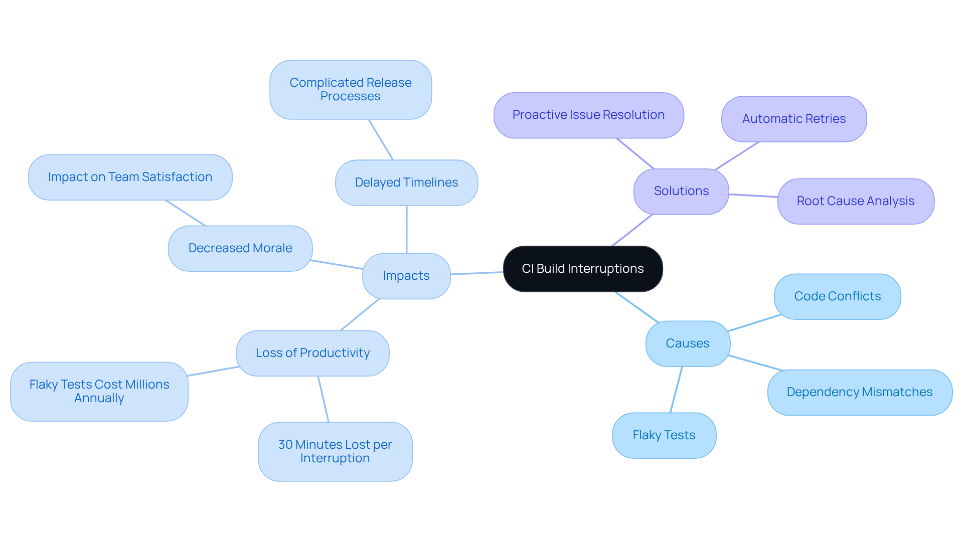 The central node represents the main topic of CI build interruptions. The branches show the causes of these interruptions, their impacts on development, and the solutions that can help mitigate these issues. Follow the branches to see how everything connects!